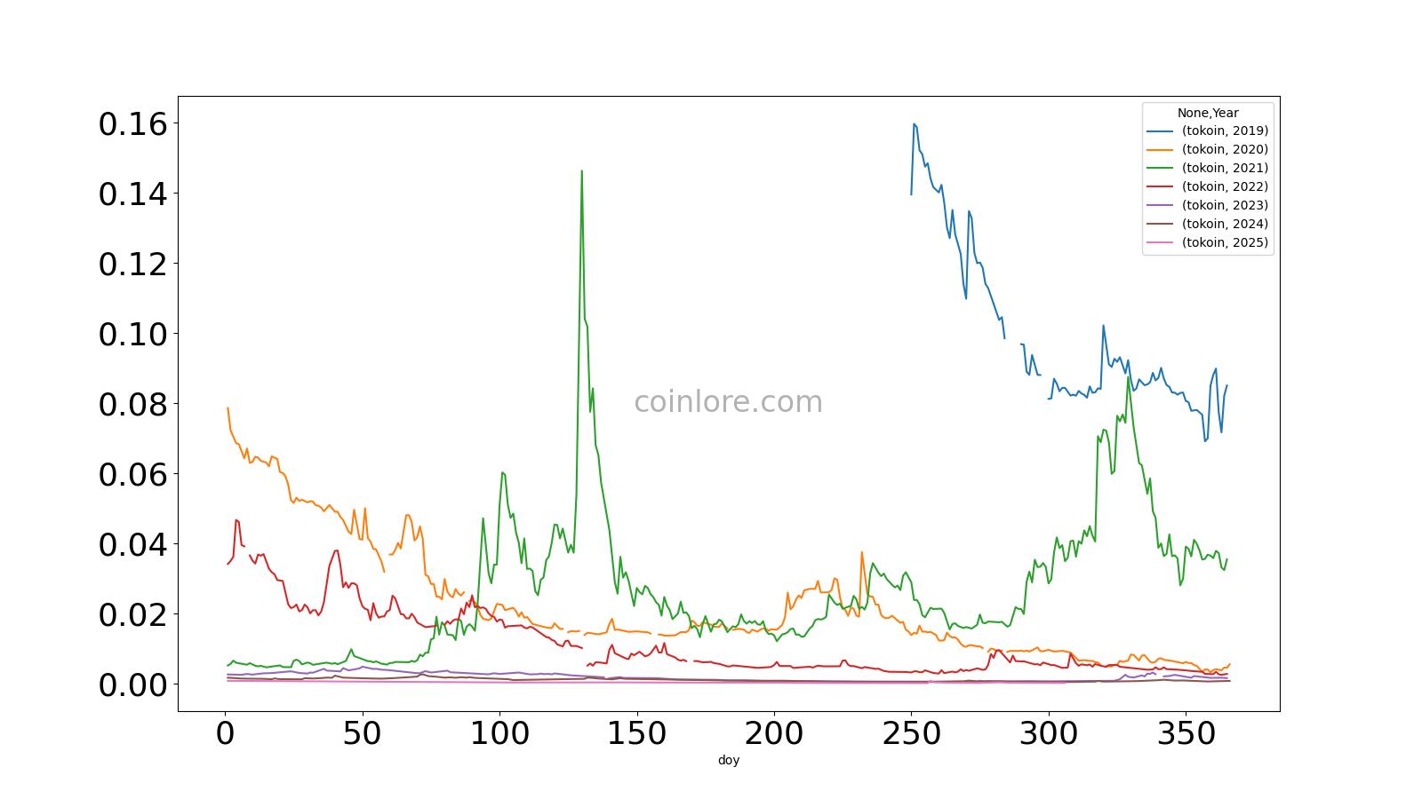 Tokoin Year over year price