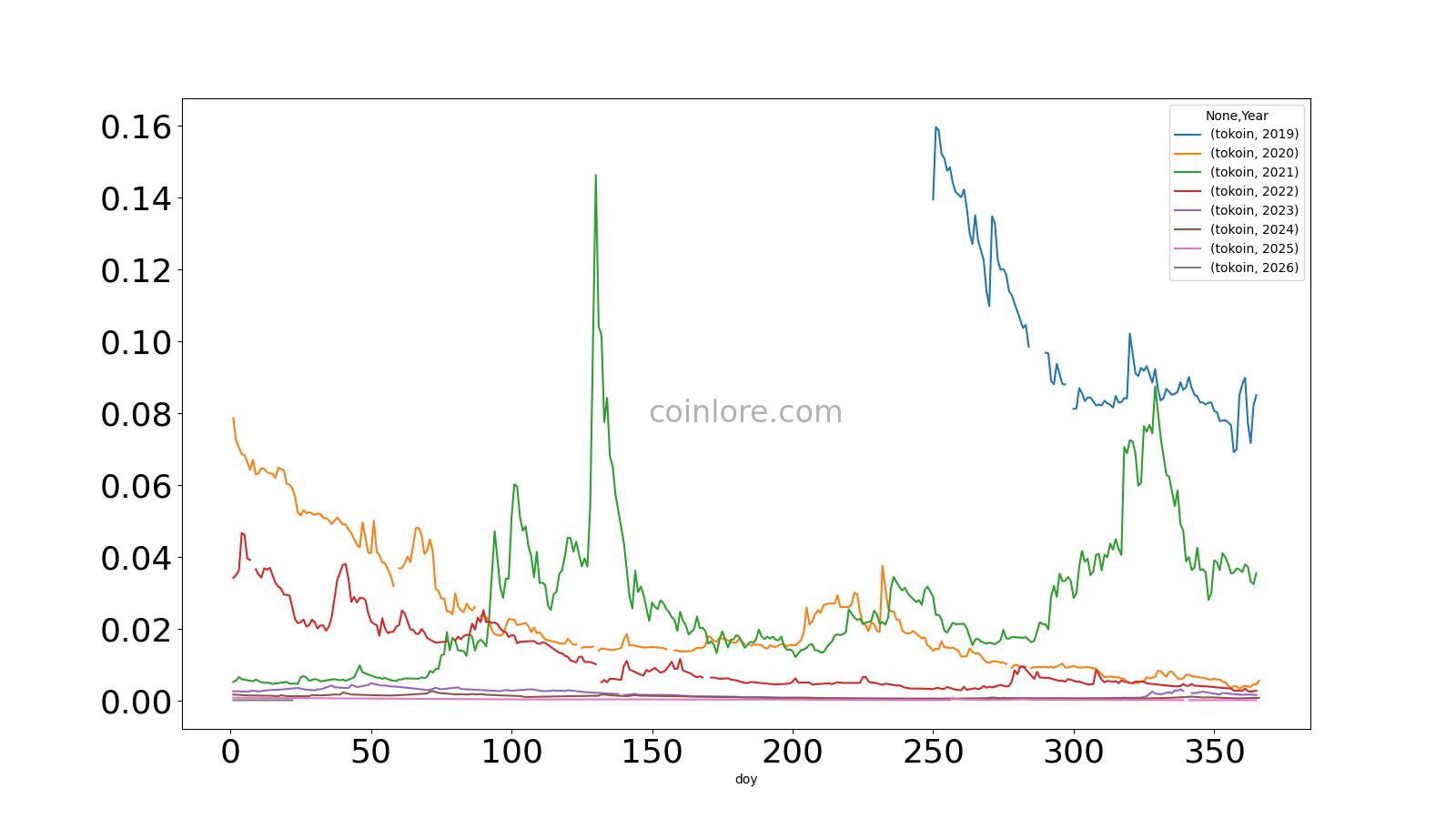 Precio año a año de Tokoin