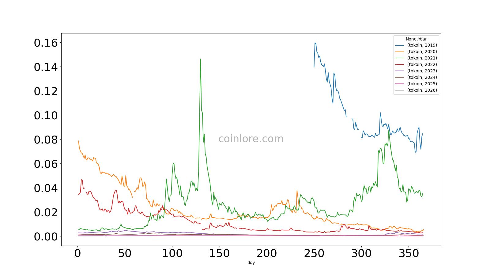 Tokoin курс год за годом