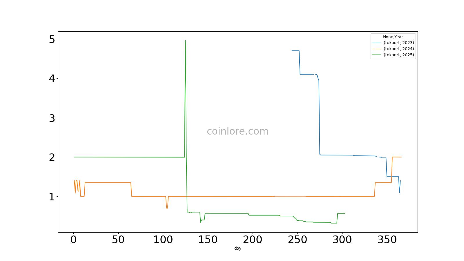Year Over Year TokoQrt Price