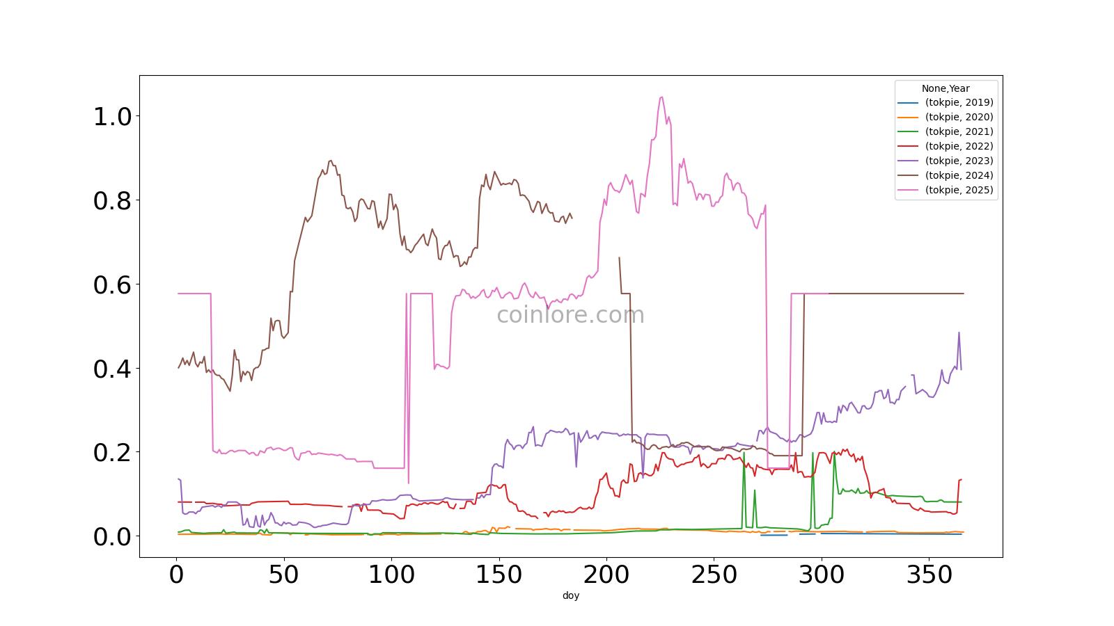 TOKPIE Historical year over year chart