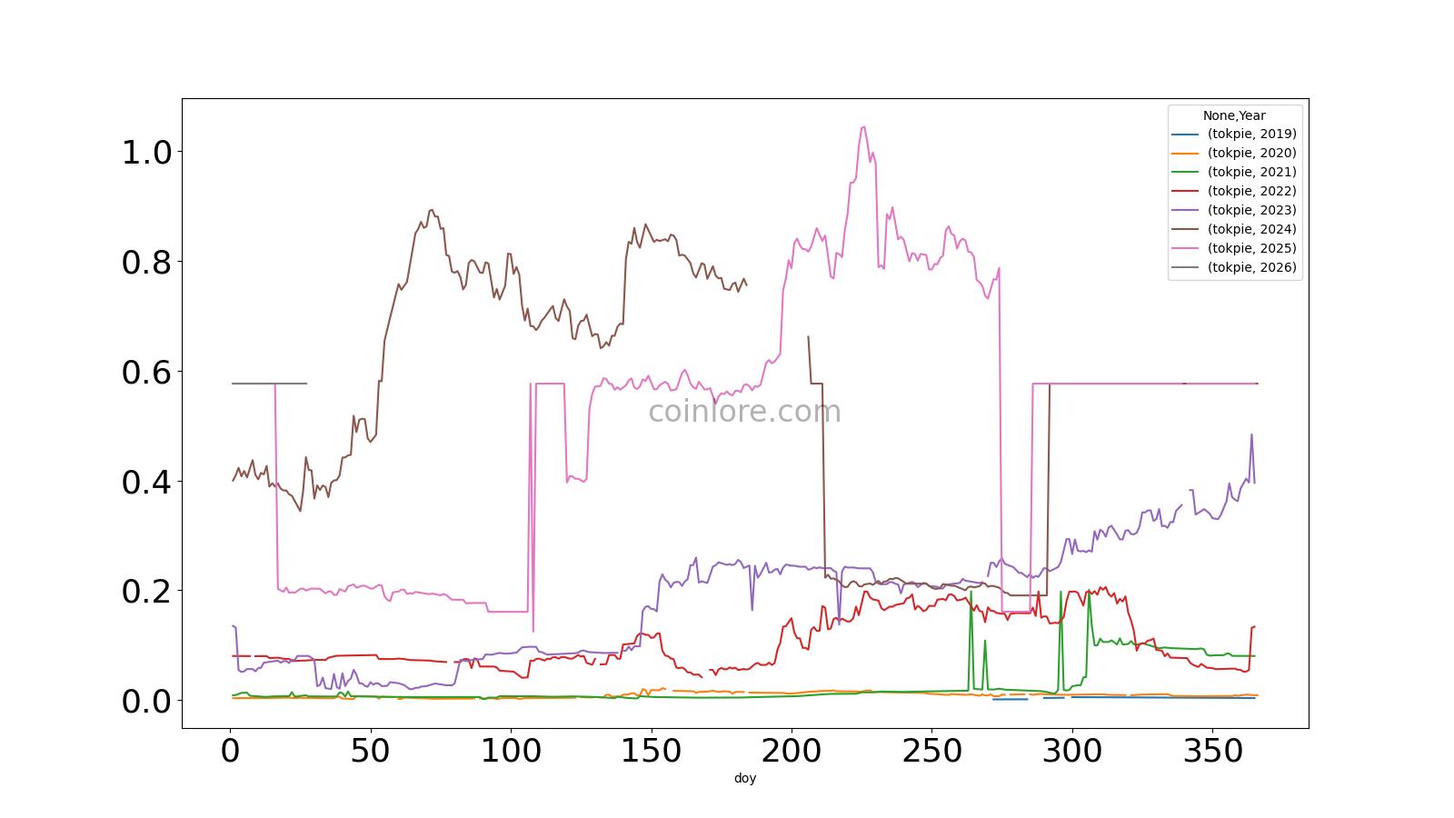TOKPIE курс год за годом