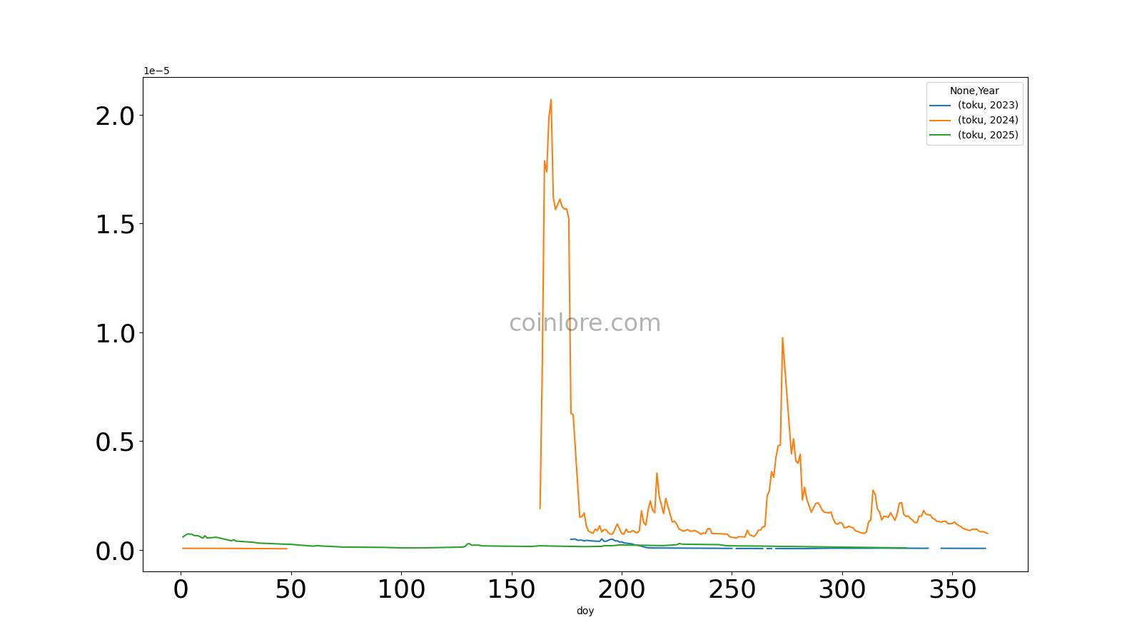 Toku Historical year over year chart
