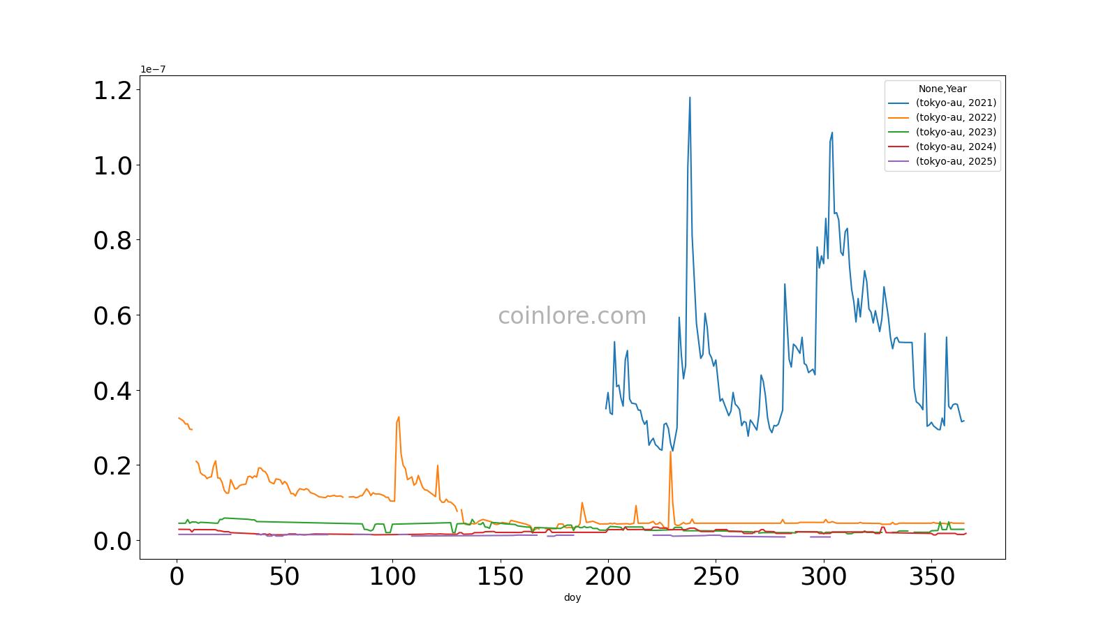 Tokyo AU Historical year over year chart