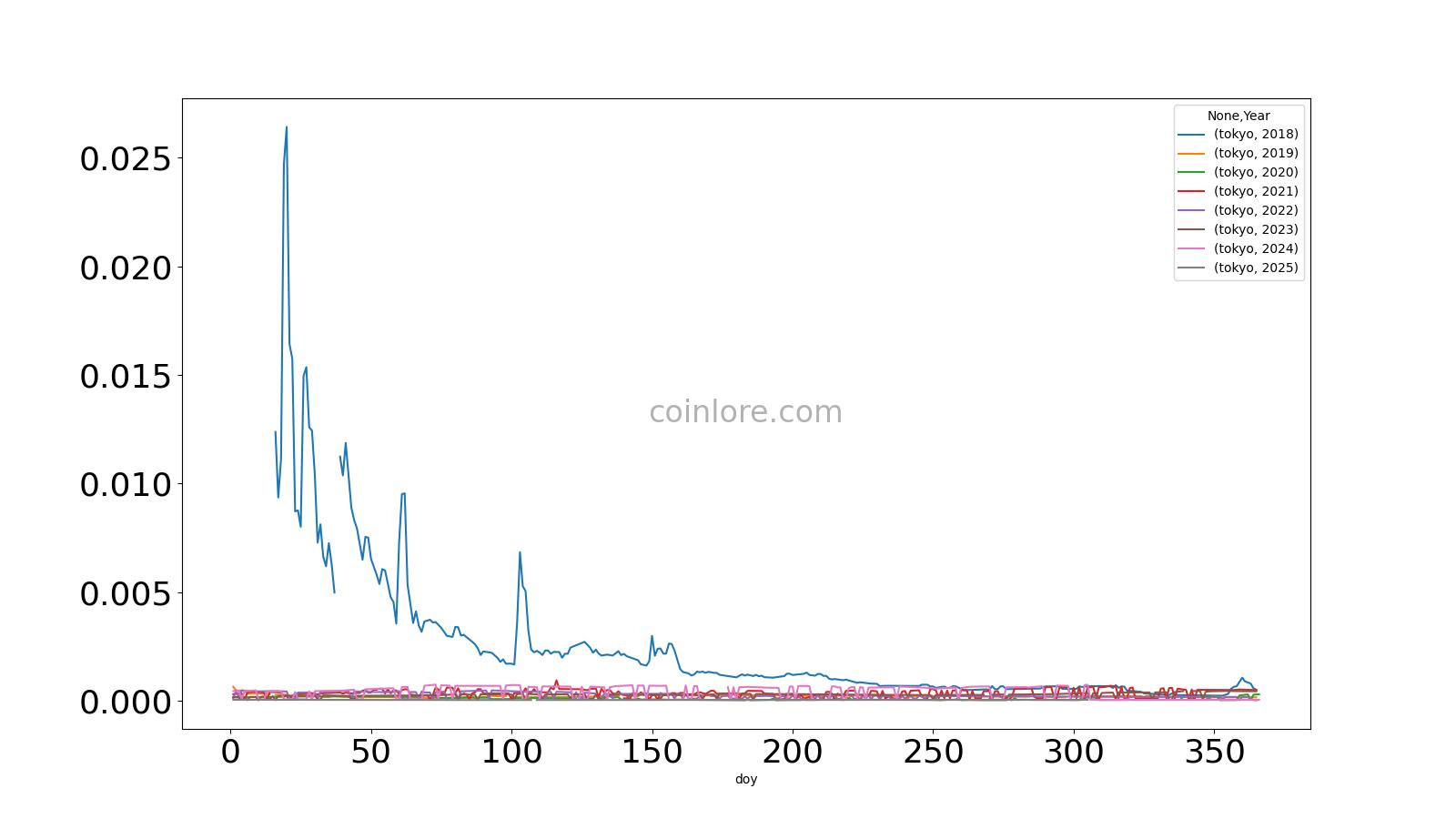 TOKYO Historical year over year chart