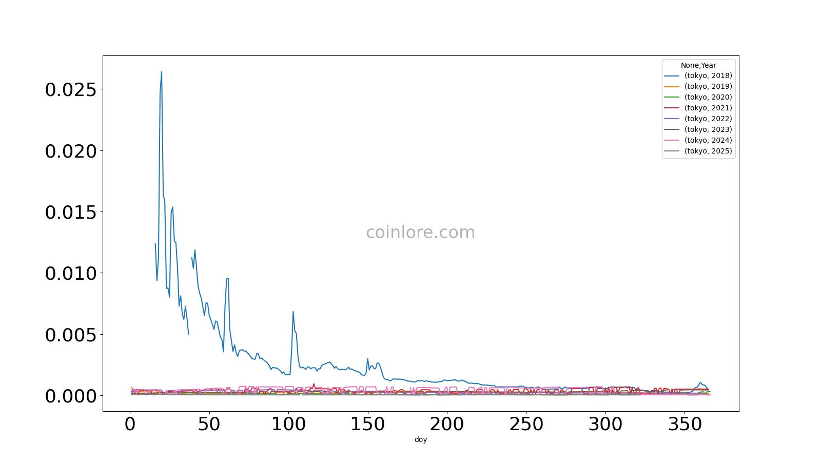 Tokyo Coin Historical year over year chart