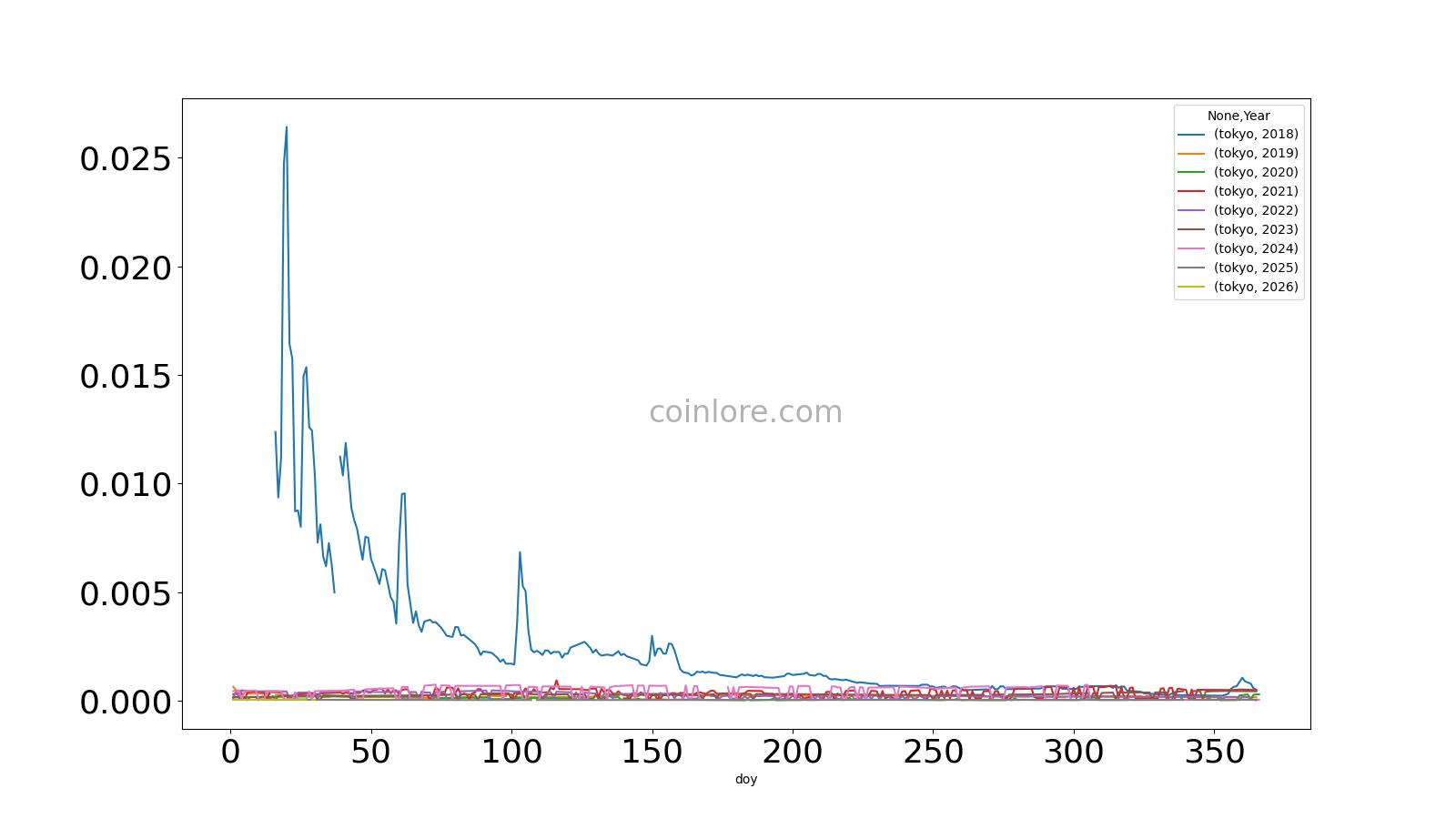 Tokyo Coin курс год за годом