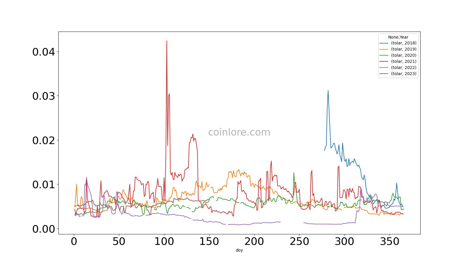 Year Over Year Tolar Price