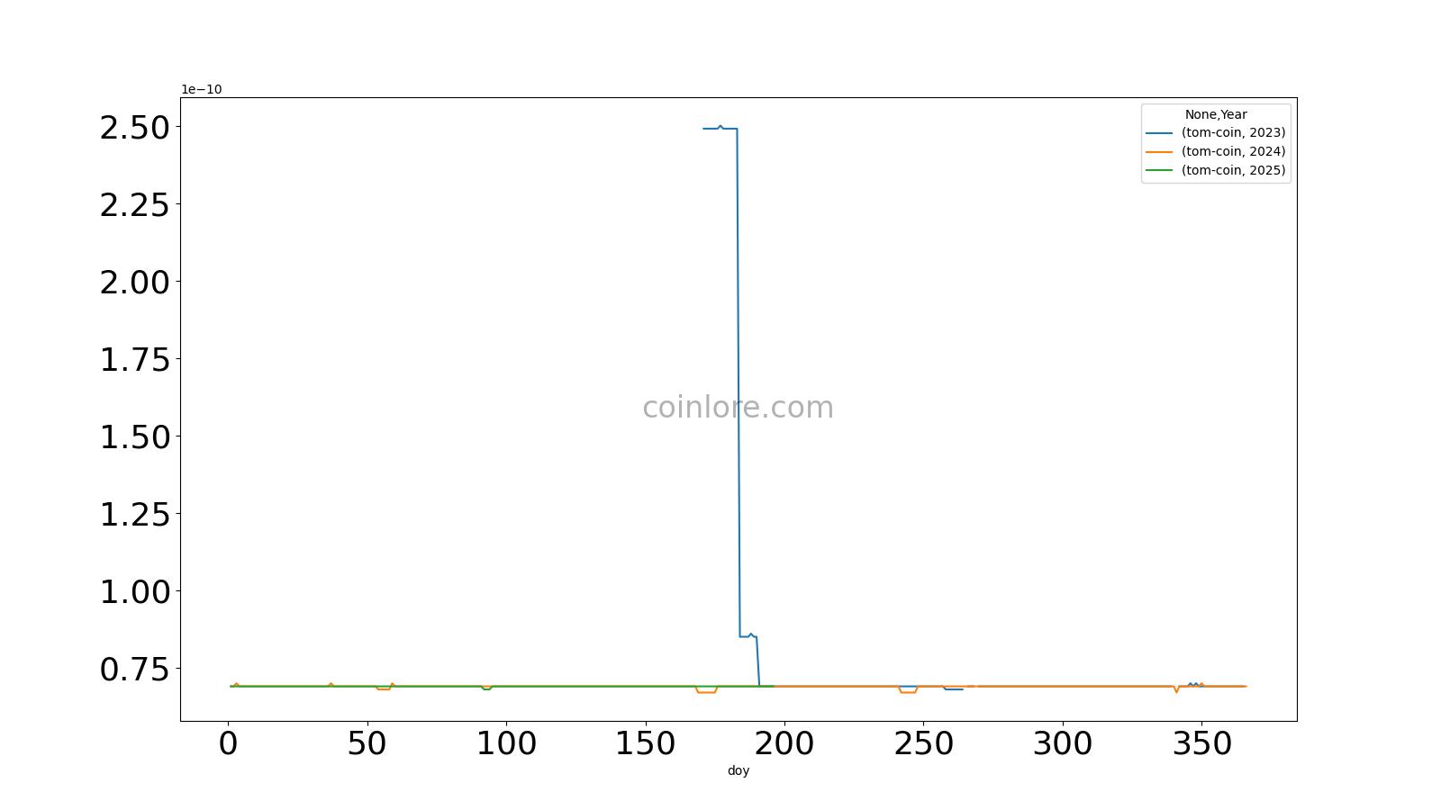 Year Over Year Tom Coin Price