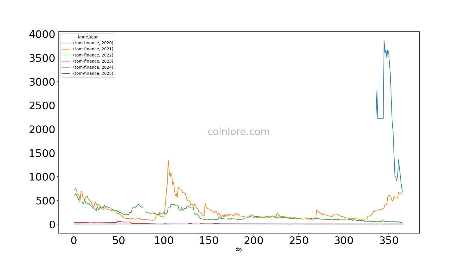 TOM Finance Historical year over year chart
