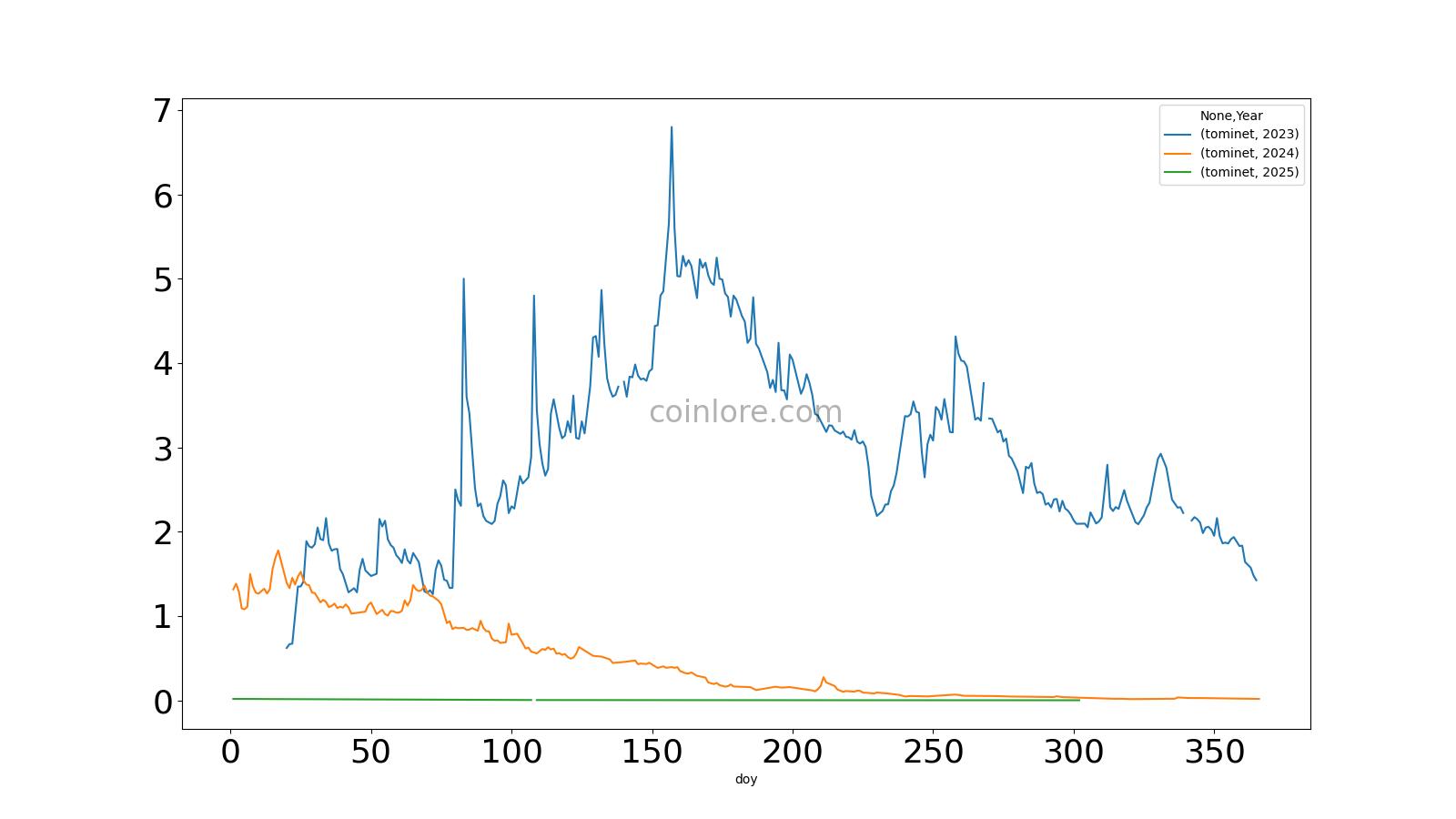 tomiNet Historical year over year chart