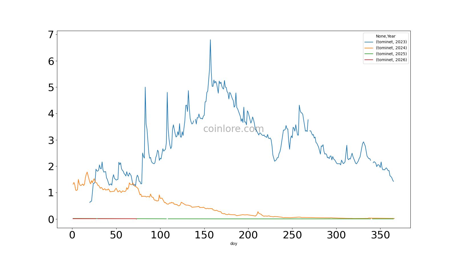 tomiNet курс год за годом