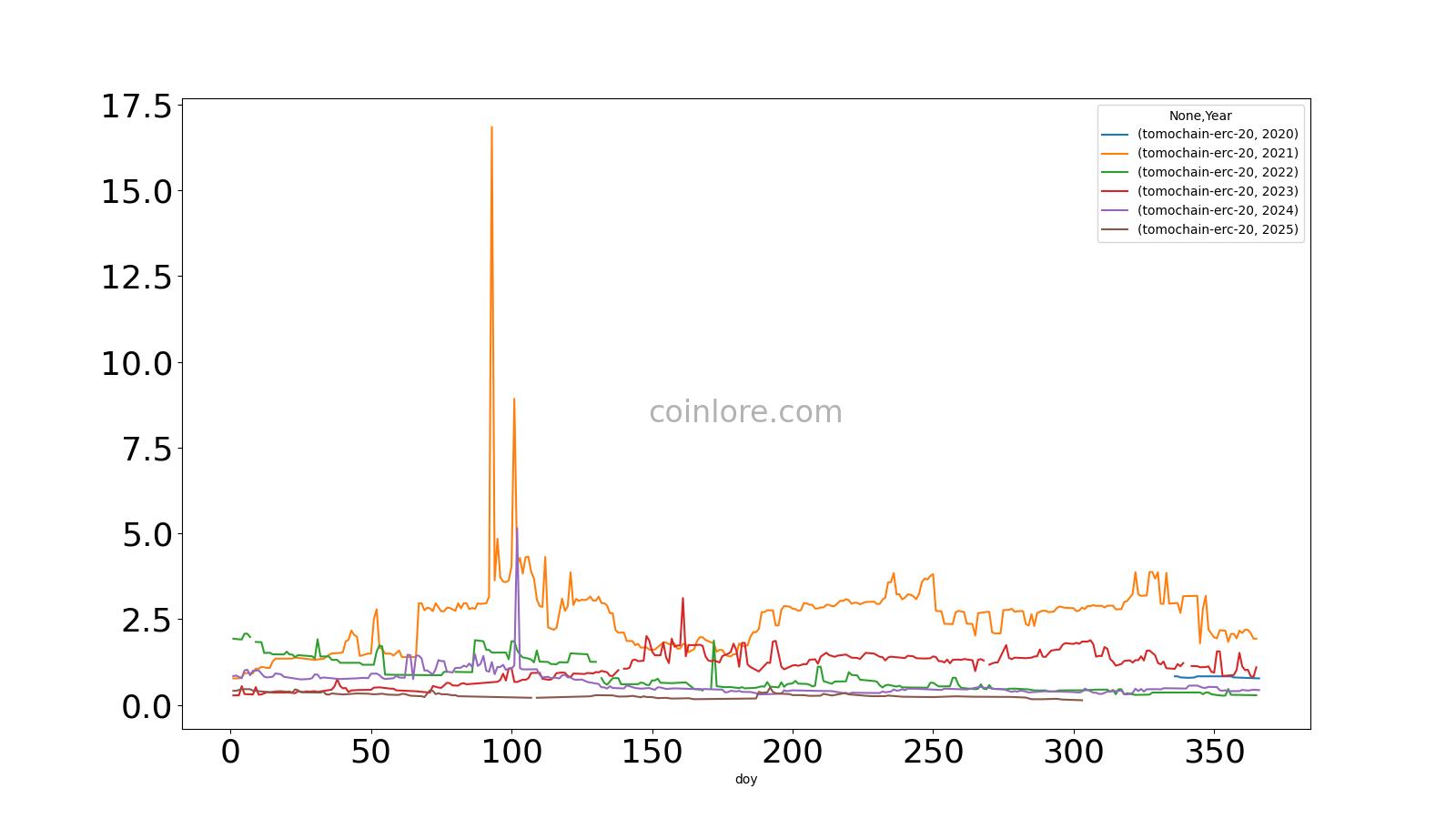 TomoChain ERC-20 Historical year over year chart
