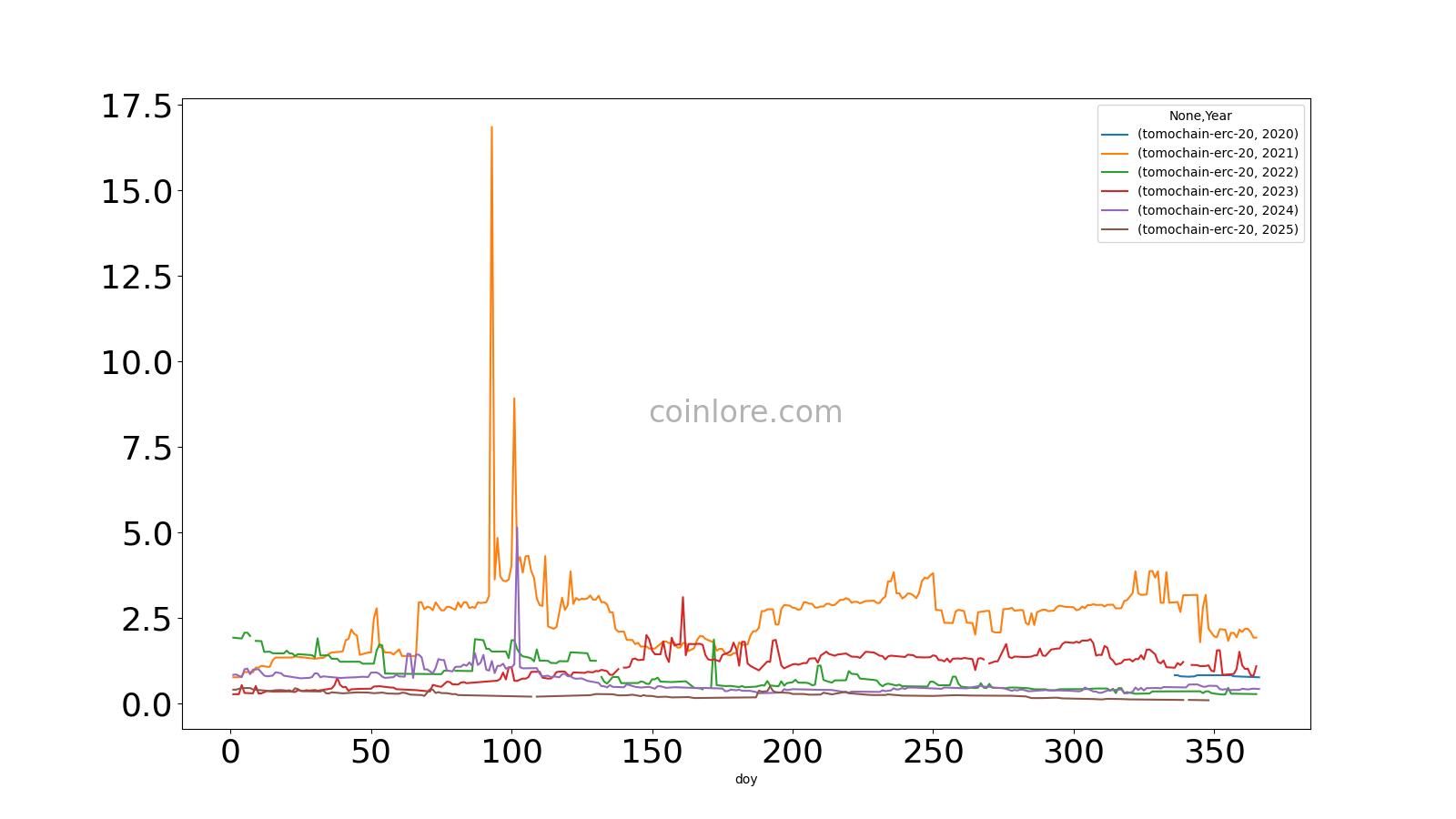 TomoChain ERC-20 Historical year over year chart