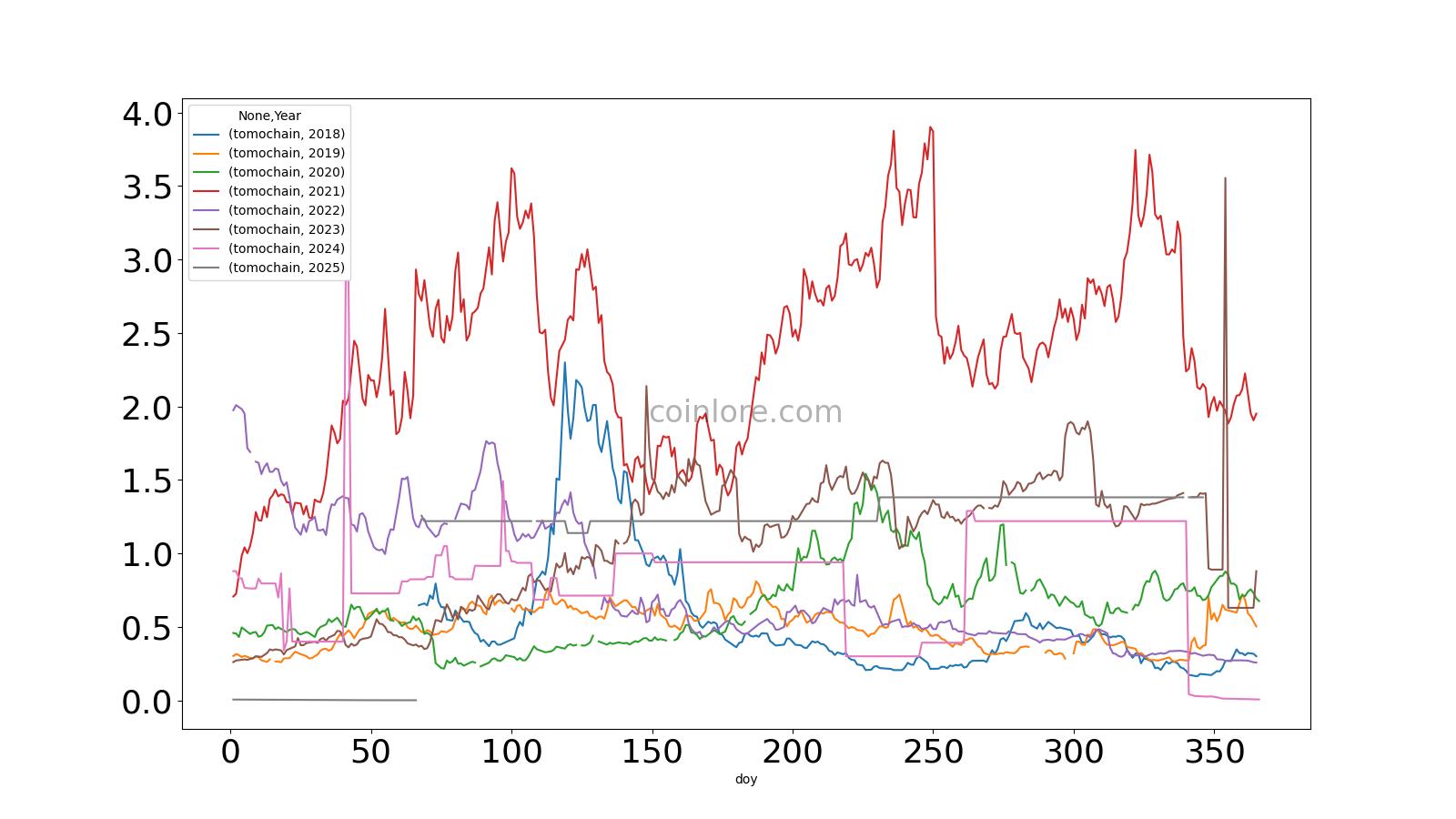 トモチェーン Historical year over year chart
