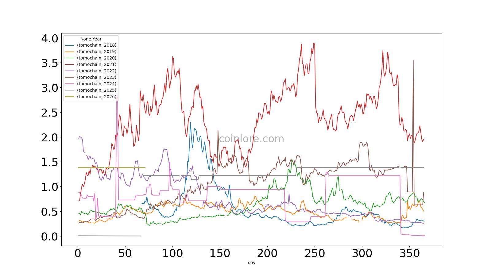TomoChain курс год за годом