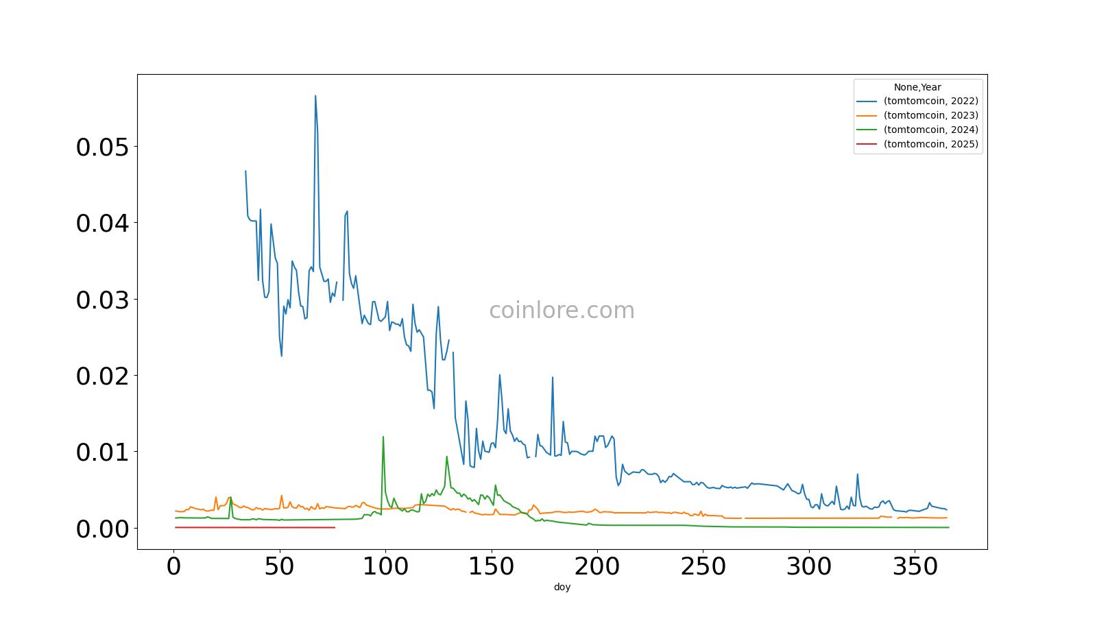 Year Over Year TomTomCoin Price