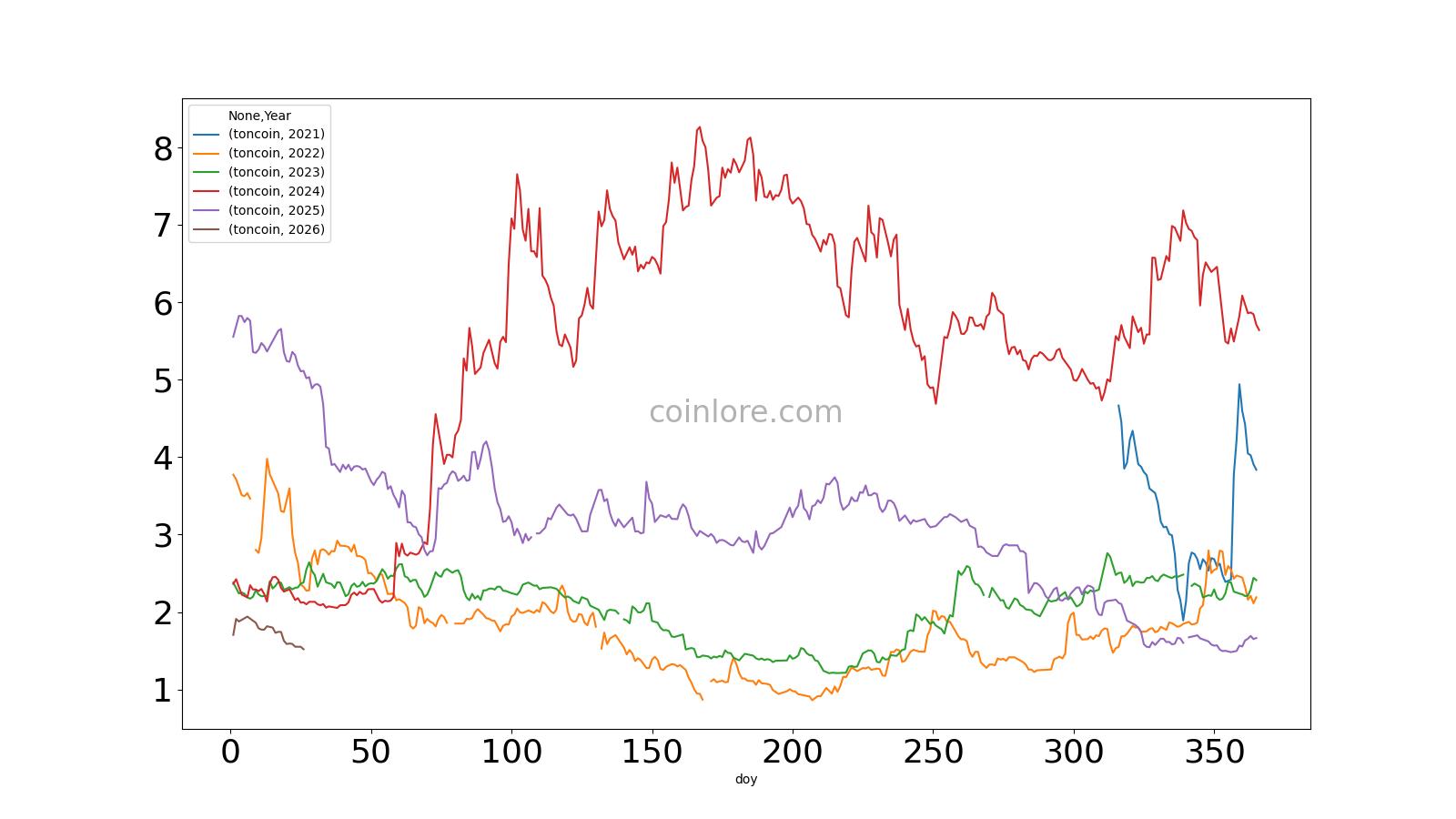 TON Coin Price, Chart, Market Cap, TON Coin Essentials | CoinLore