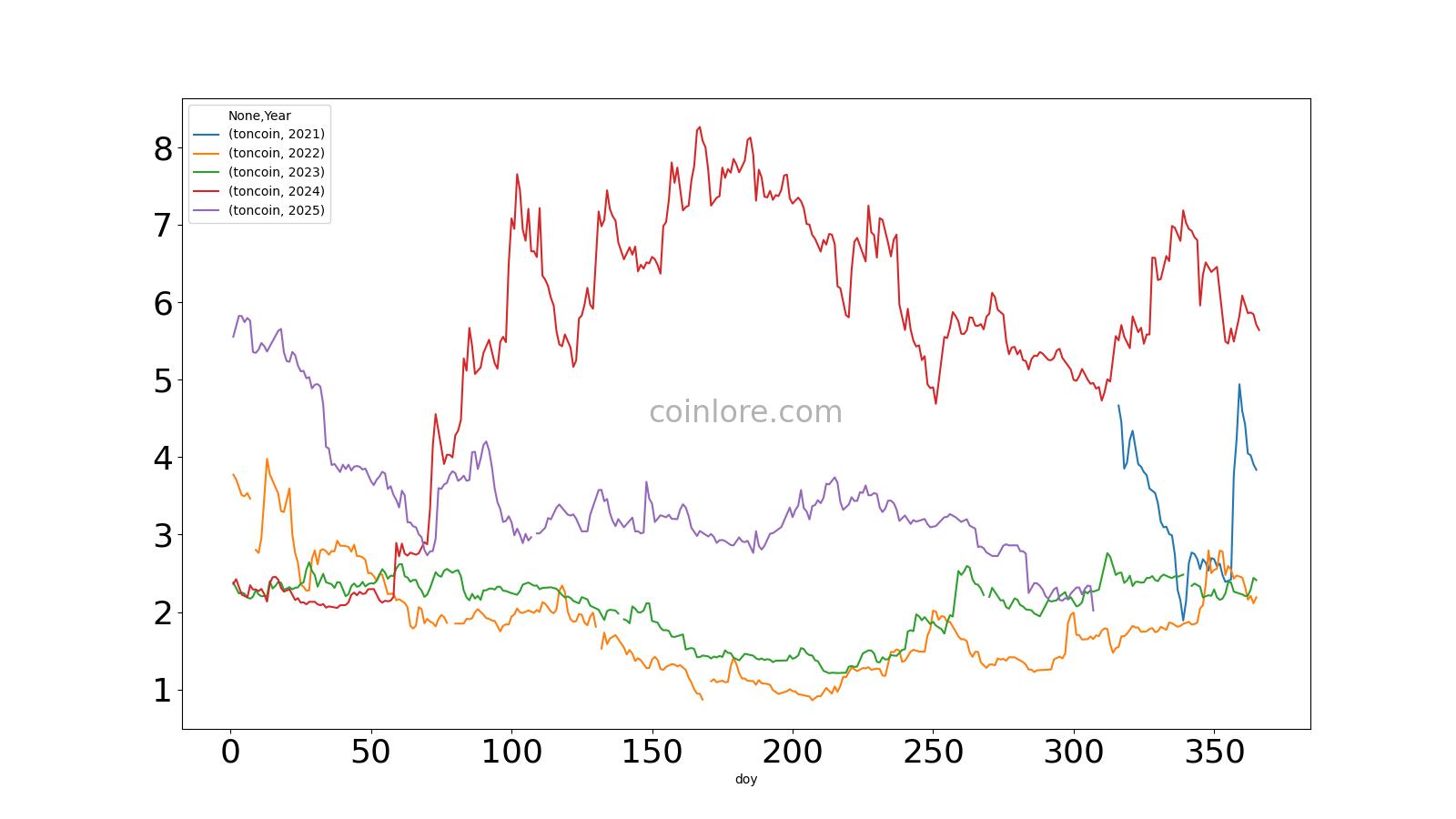 Year Over Year TON Coin Price