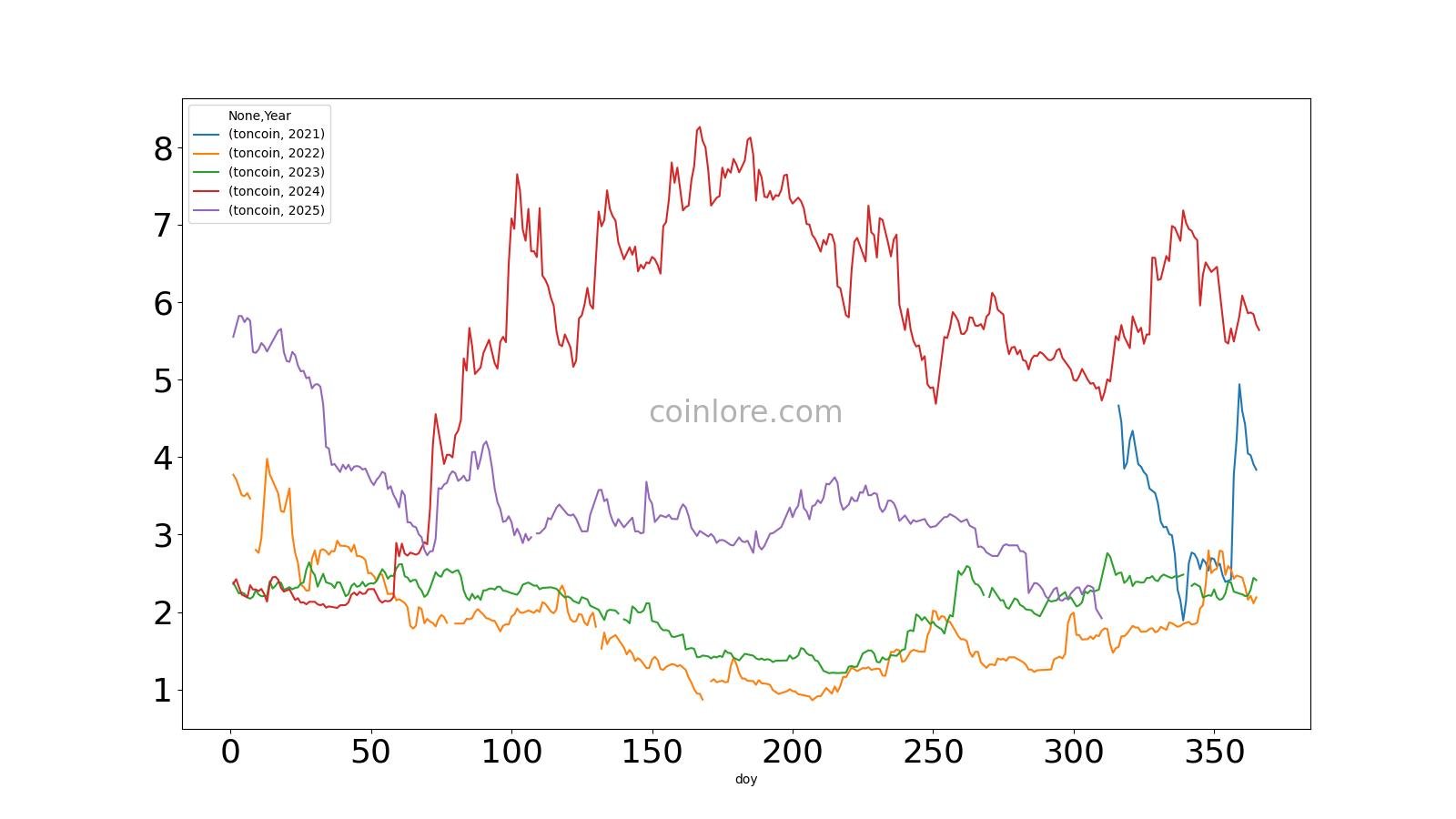 TON Coin Historical year over year chart