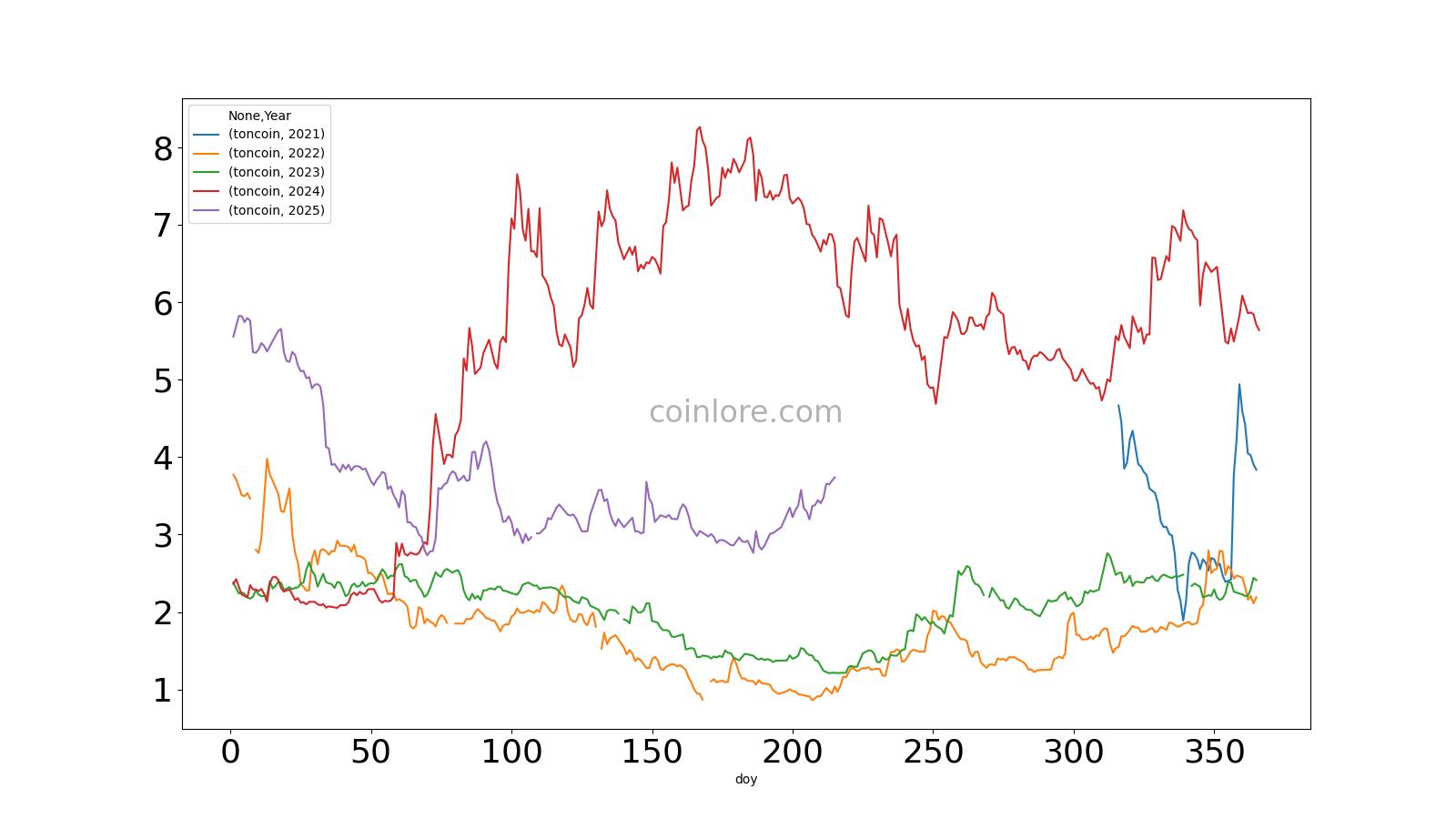 Year Over Year TON Coin Price
