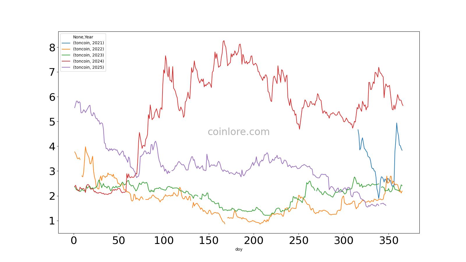 TON Coin Historical year over year chart