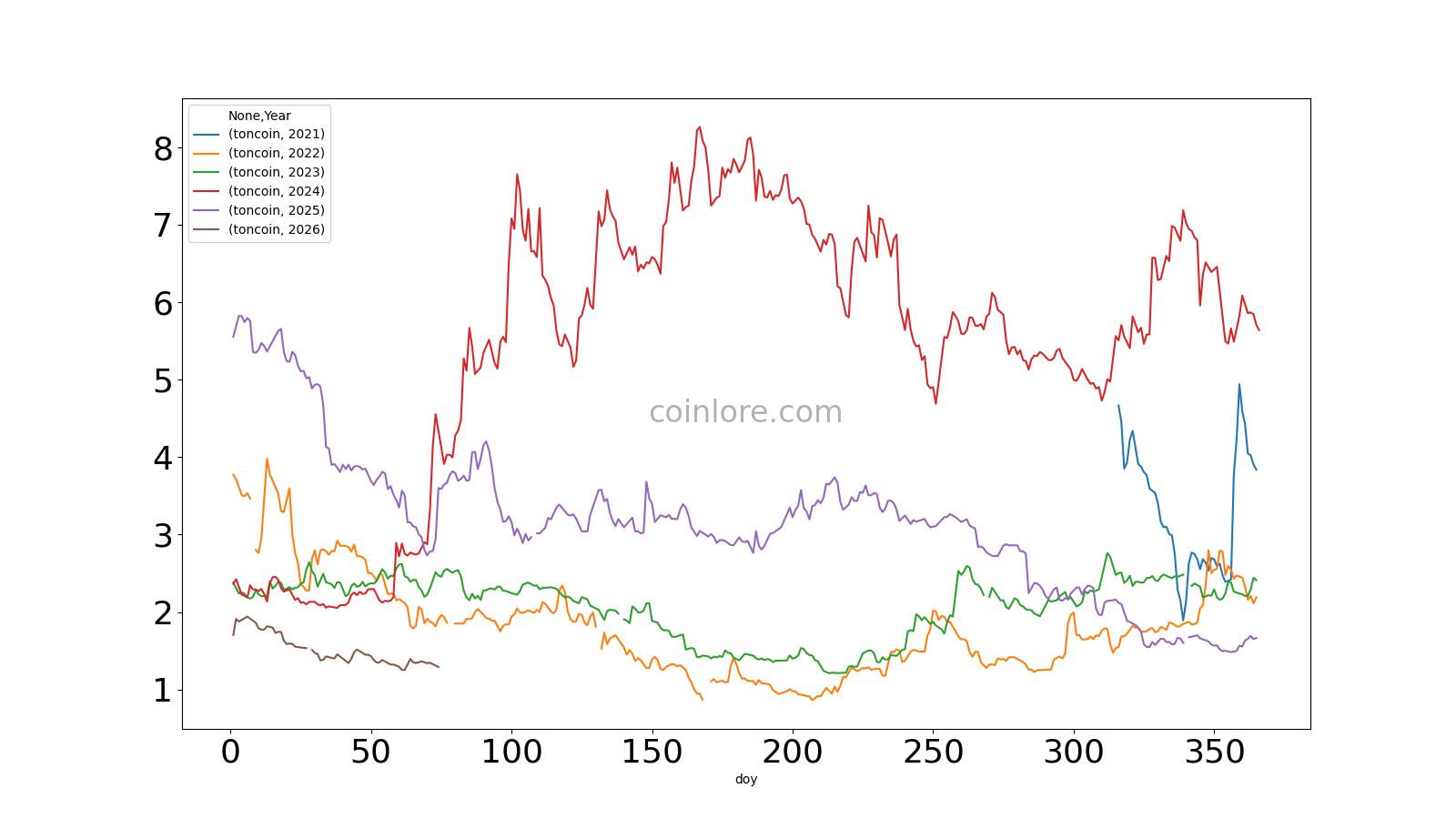 TON Coin курс год за годом