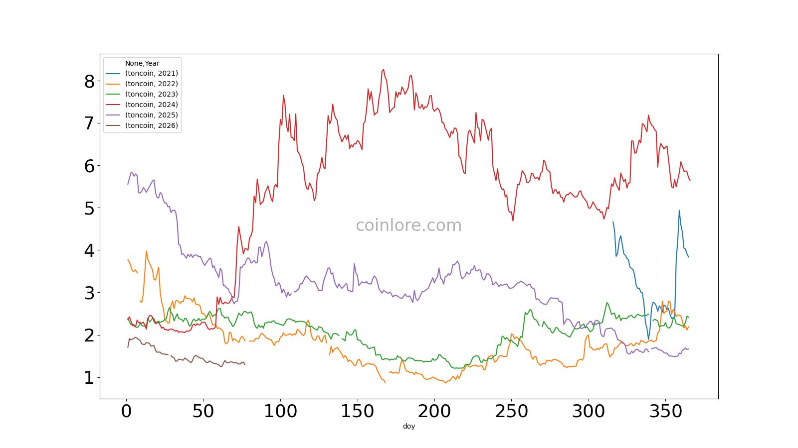Precio año a año de TON Coin
