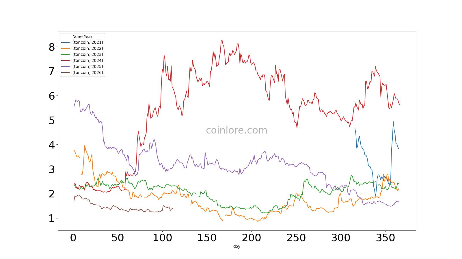 TON Coin курс год за годом