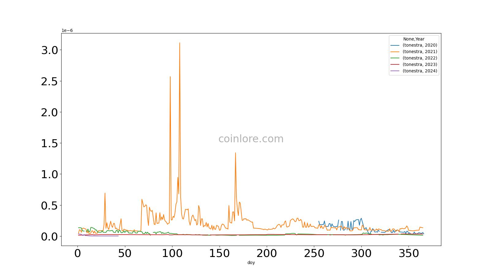 Year Over Year Tonestra Price