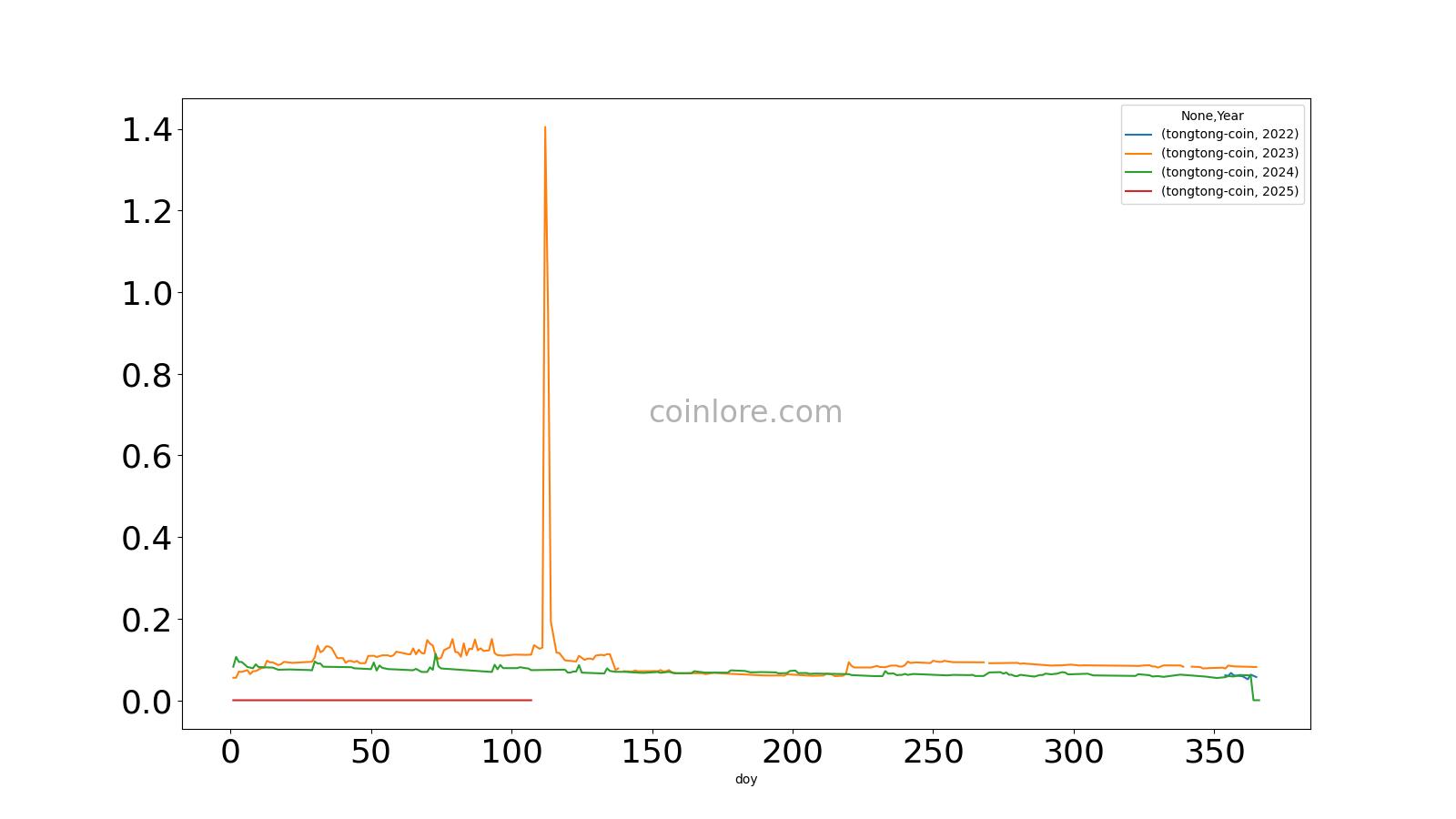 Year Over Year Tongtong Coin Price