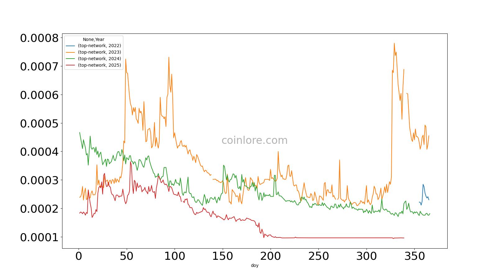 TOP Network Historical year over year chart