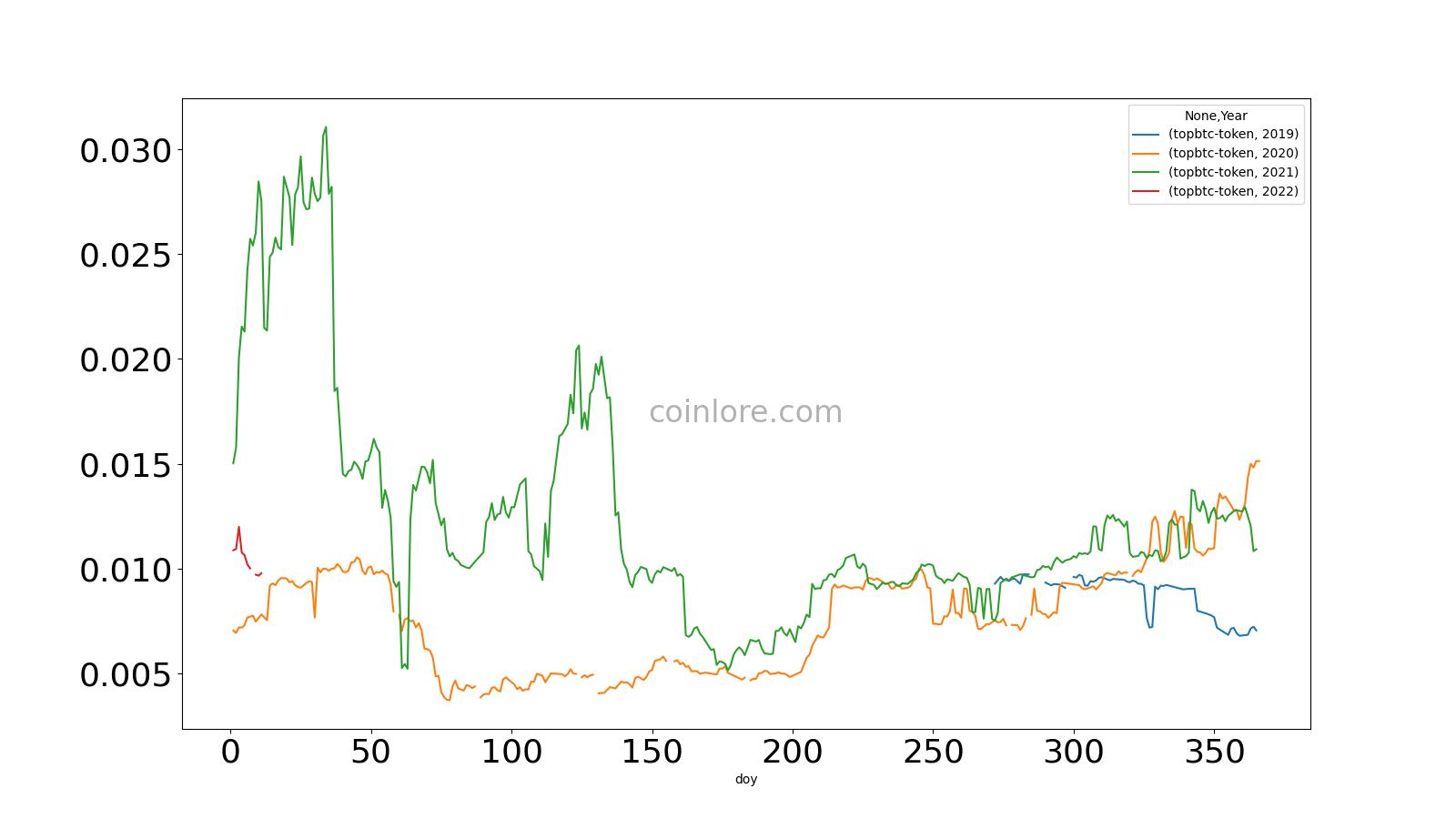 Year Over Year TOPBTC Token Price