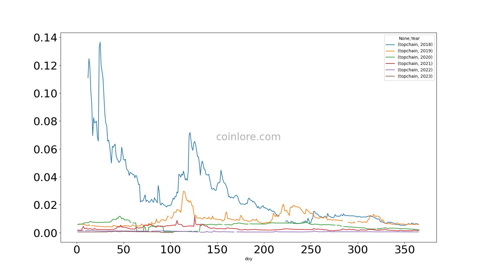 Year Over Year TopChain Price