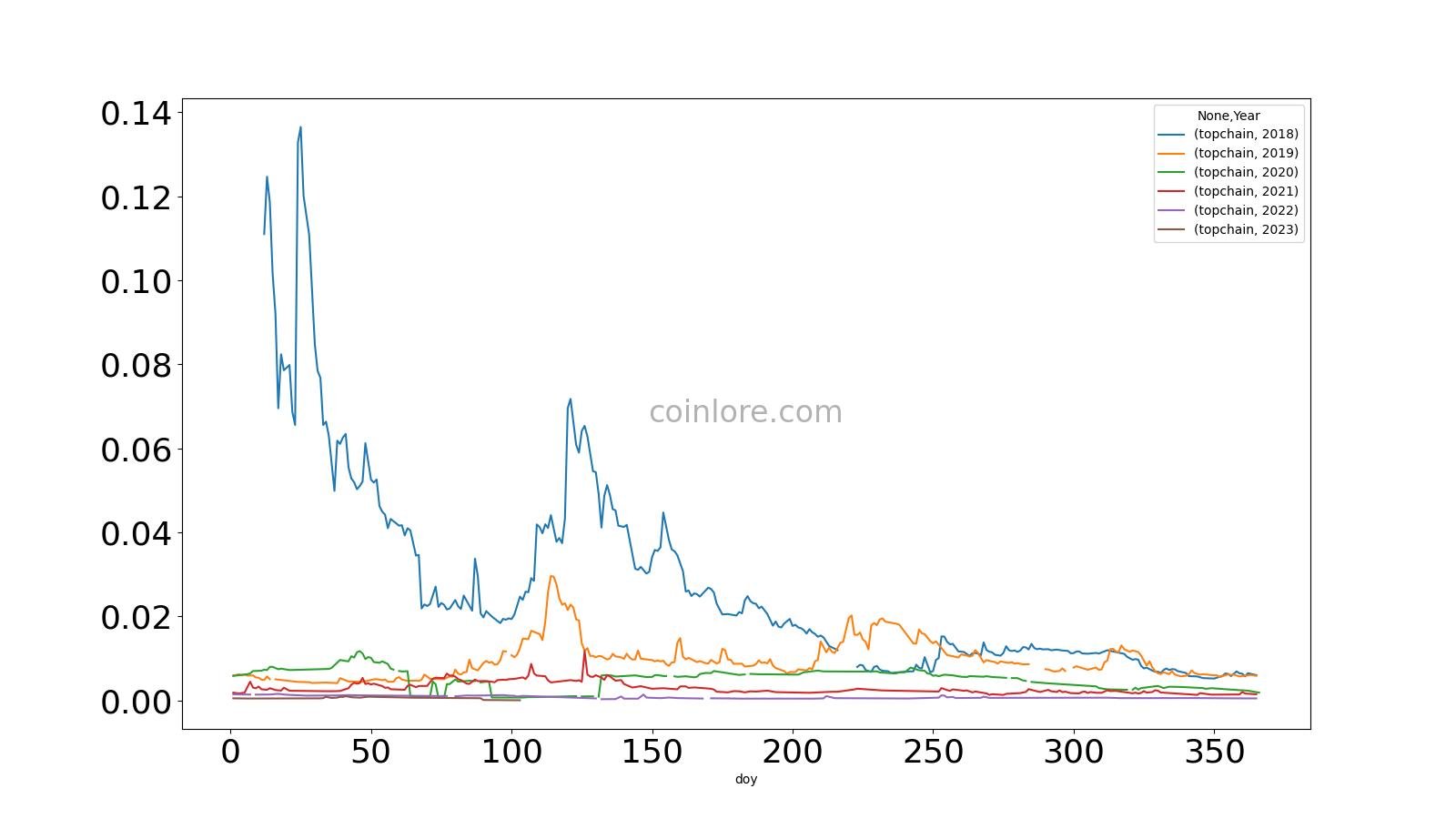 Year Over Year TopChain Price