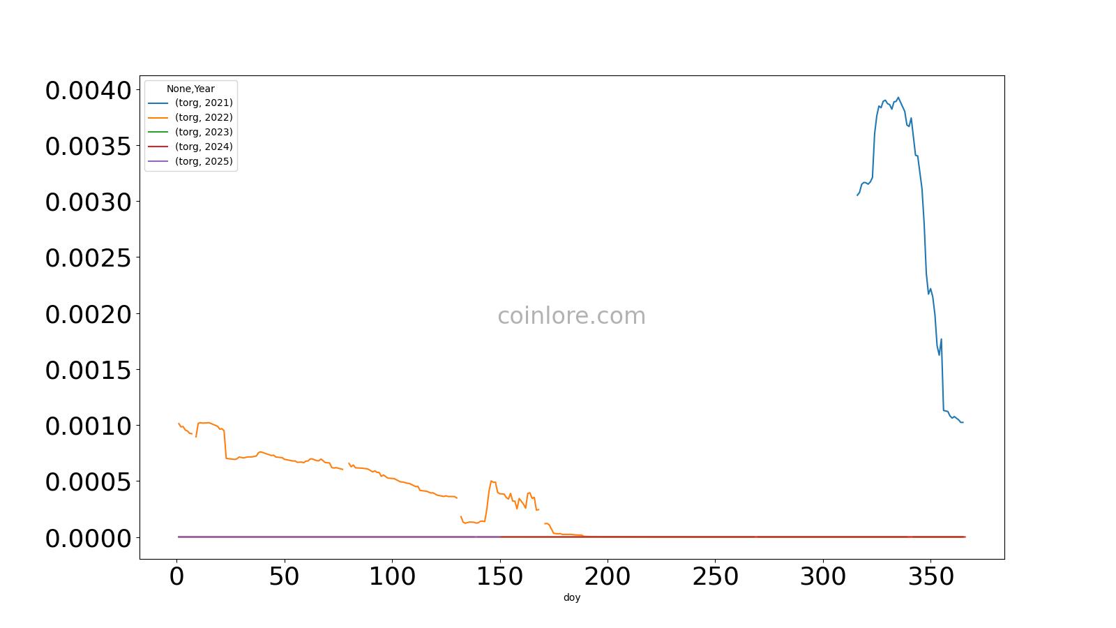 Year Over Year TORG Price
