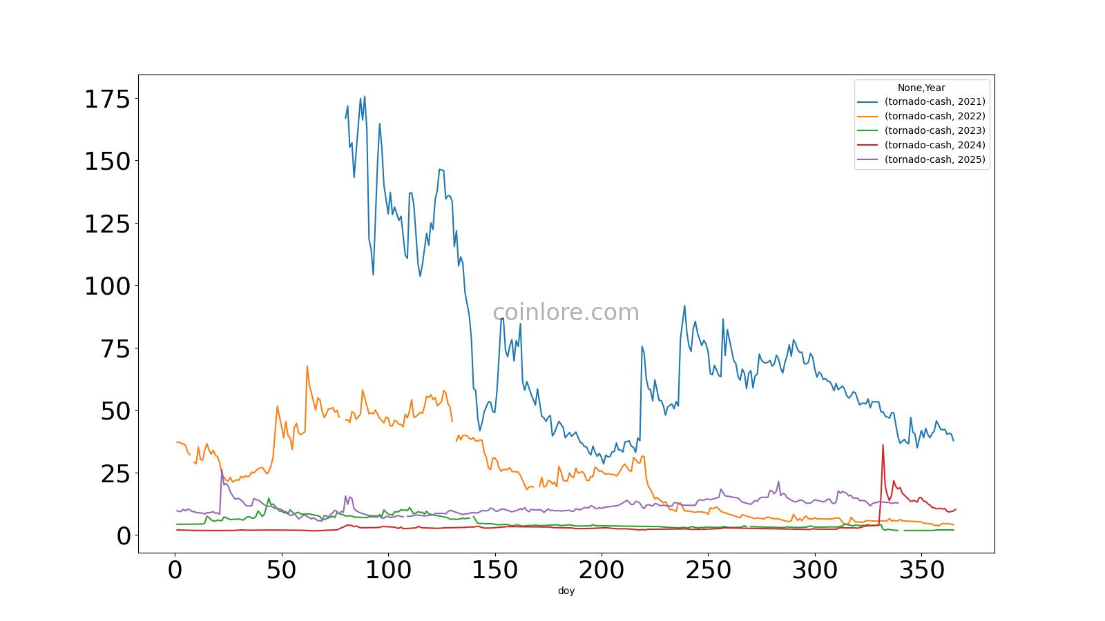 Tornado Cash Year over year price