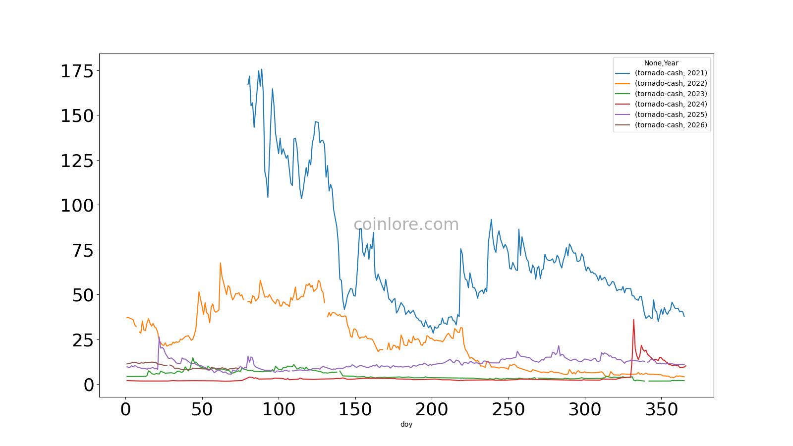 Yıl Bazında Tornado Cash Fiyatı