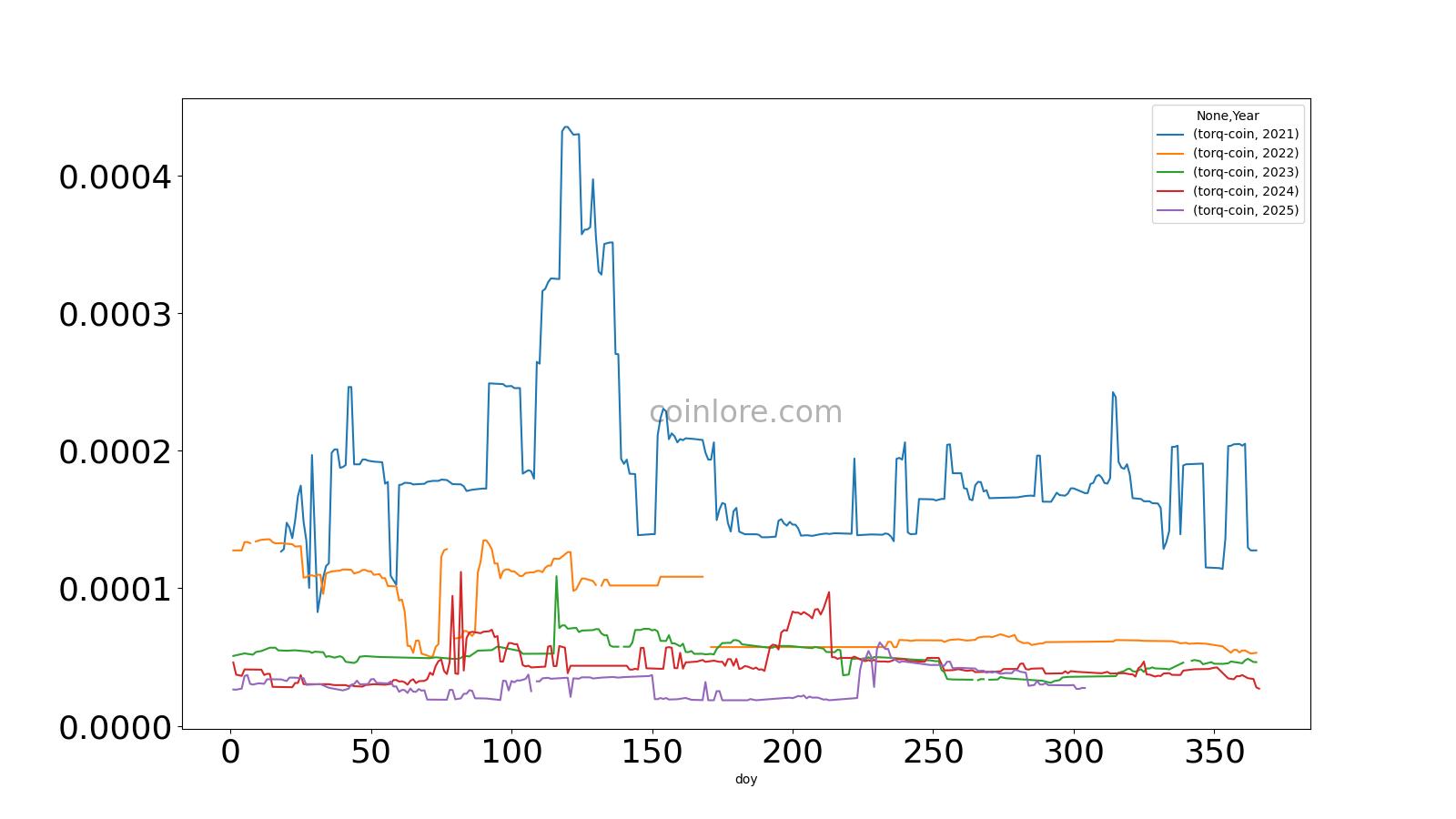 Year Over Year TORQ Coin Price