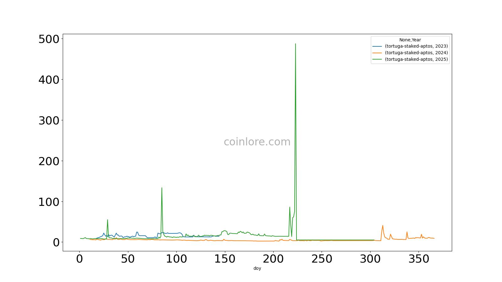Year Over Year Tortuga Staked Aptos Price