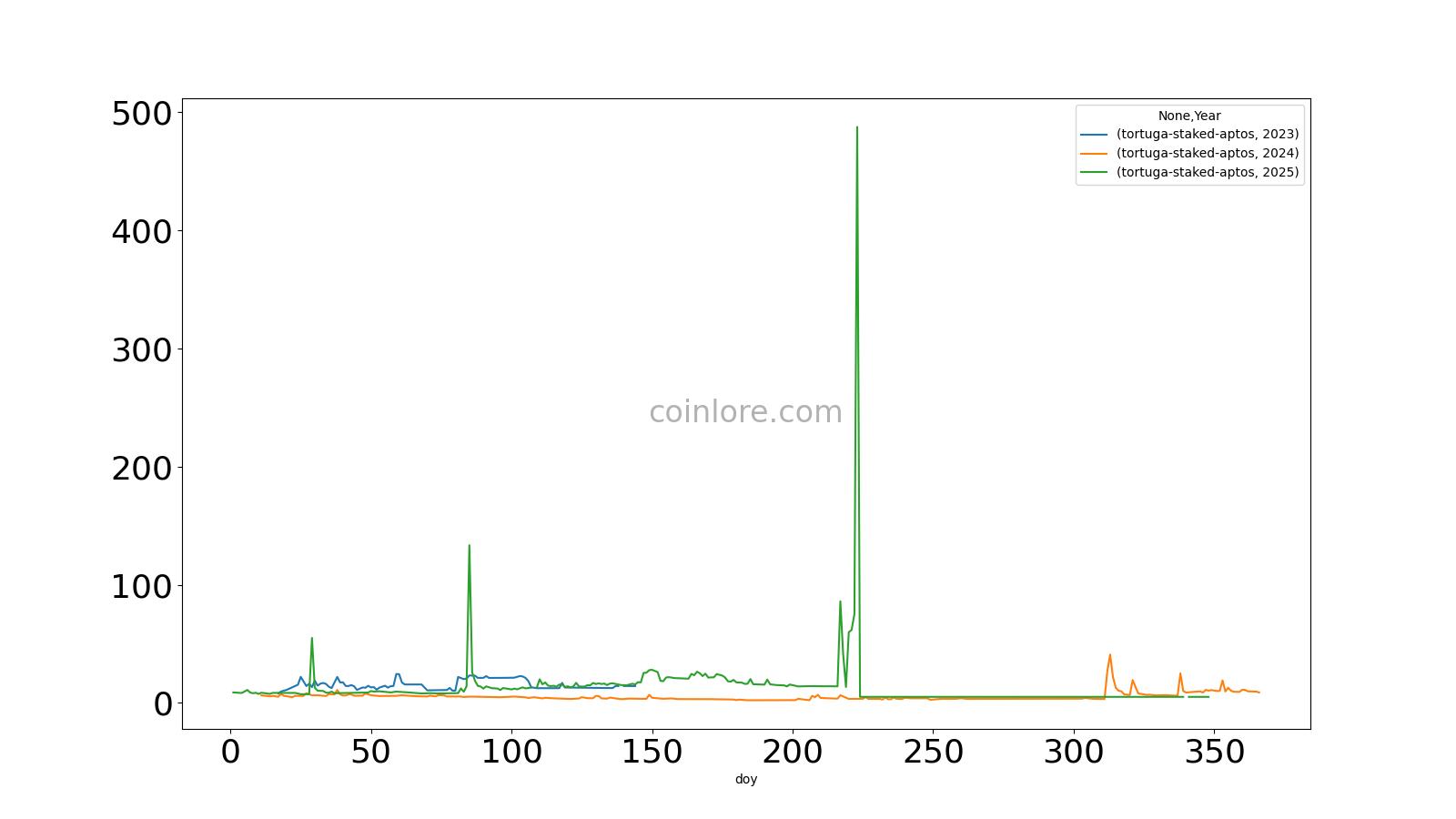 Tortuga Staked Aptos Historical year over year chart
