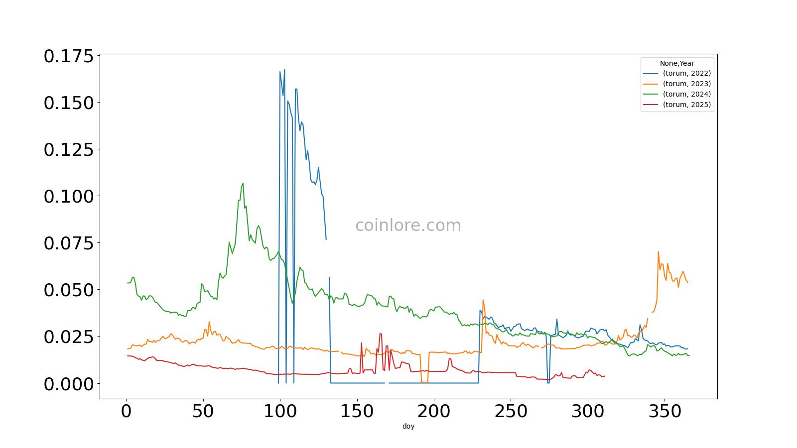 Torum Year over year price