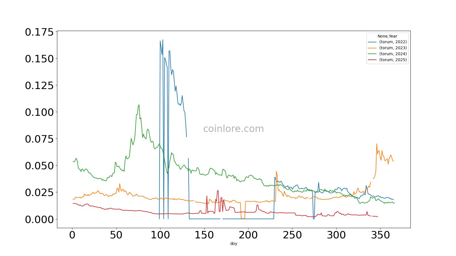 Torum Year over year price