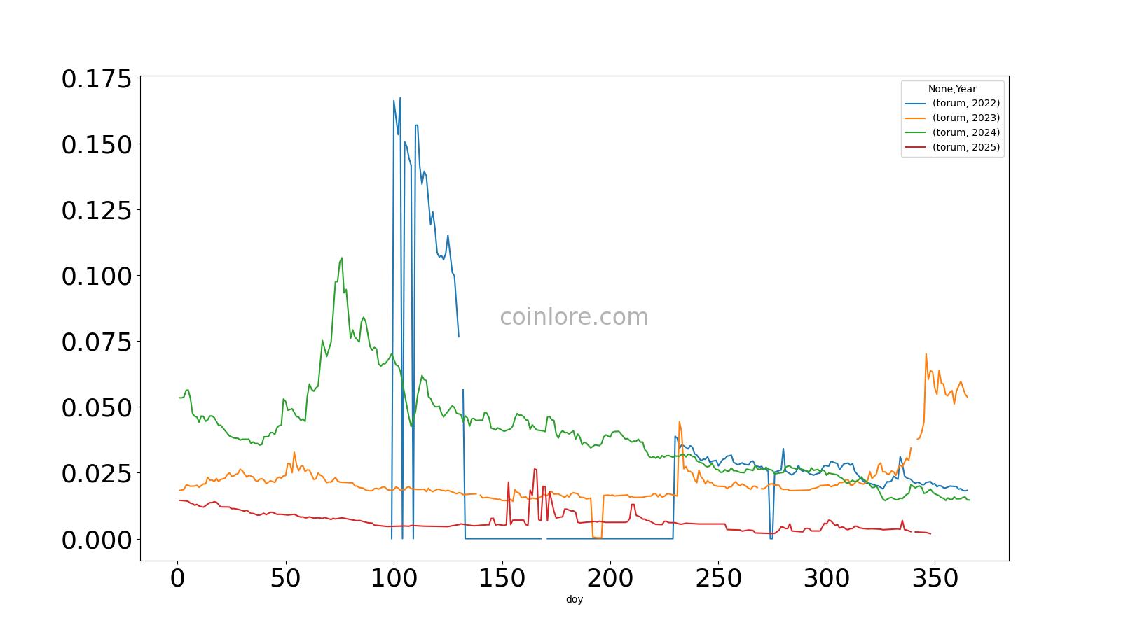 Precio año a año de Torum