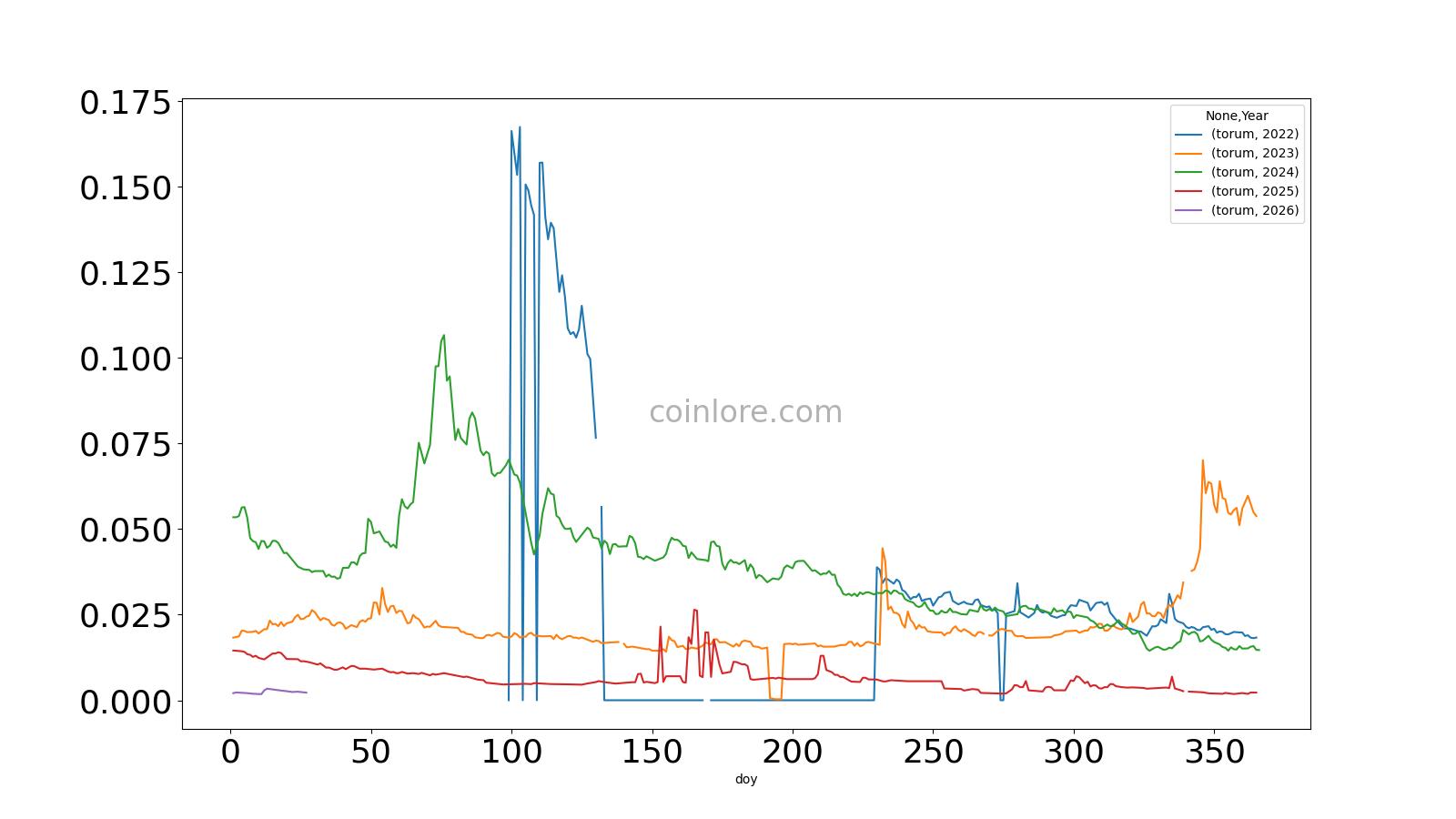 Precio año a año de Torum