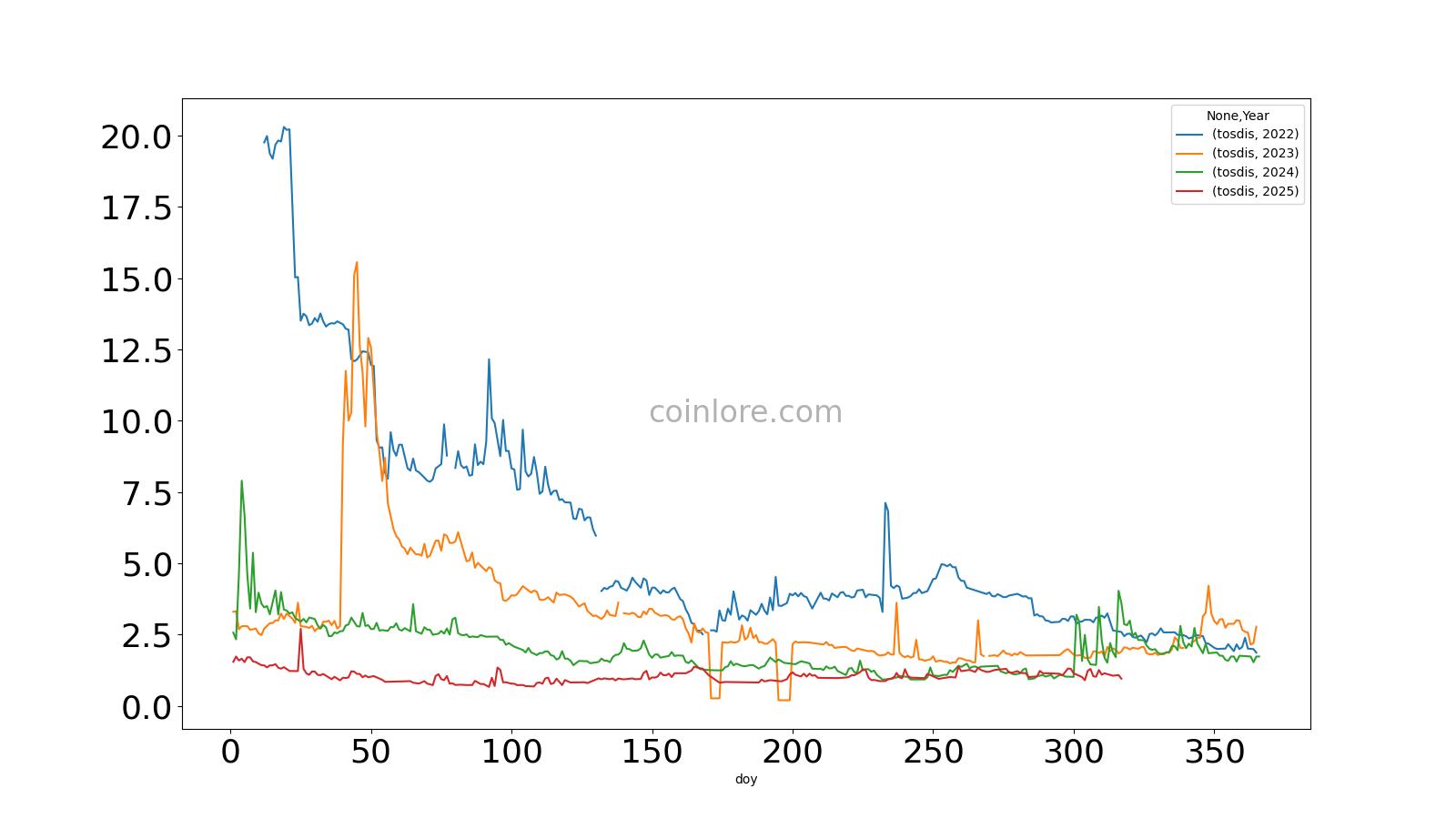 TosDis Year over year price