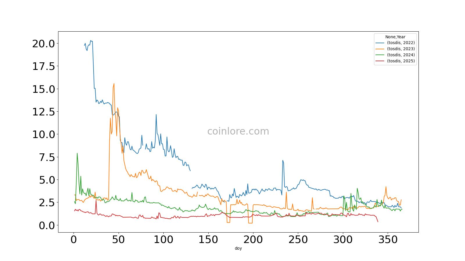 Year Over Year TosDis Price