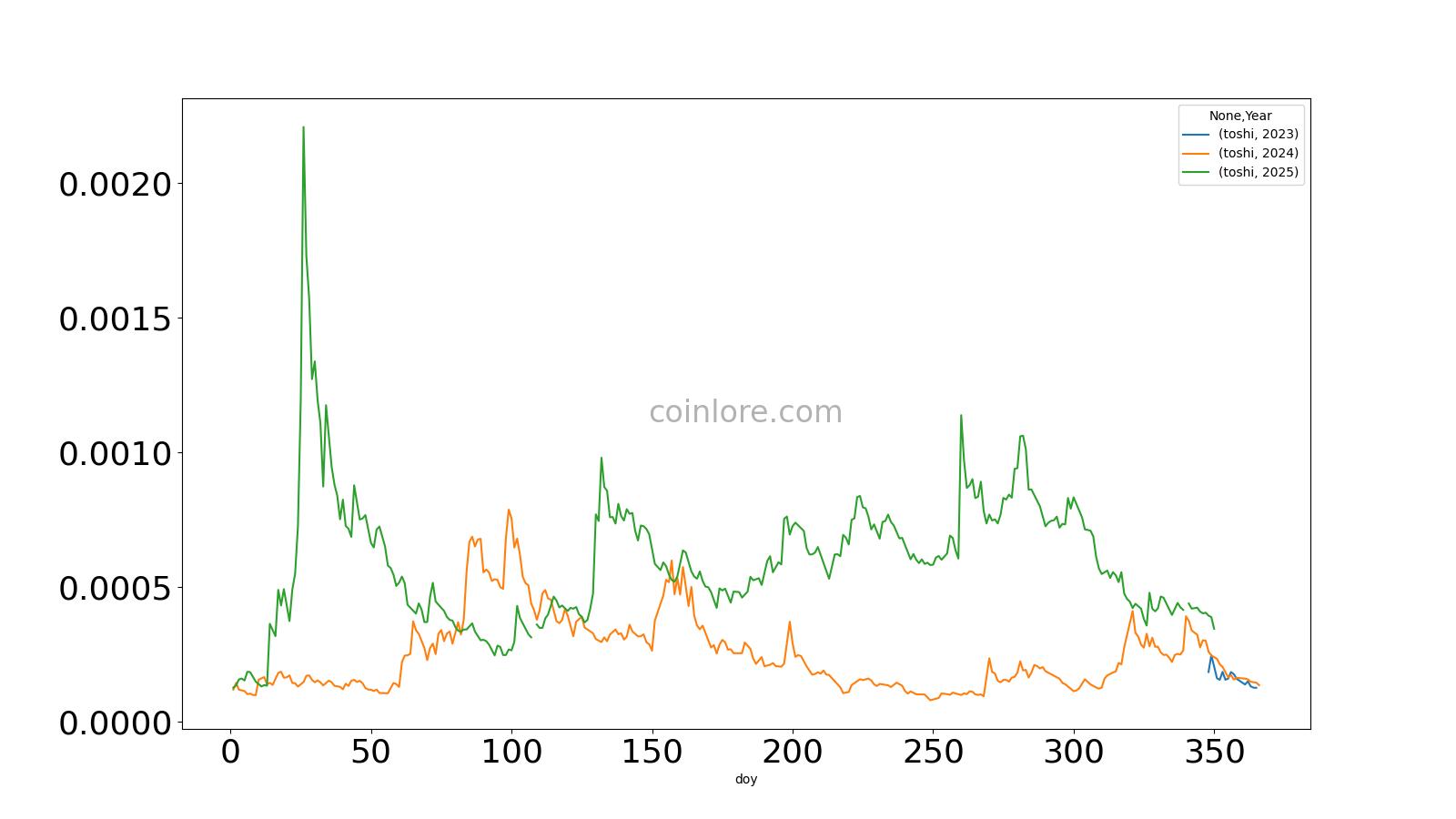 Yıl Bazında Toshi Fiyatı