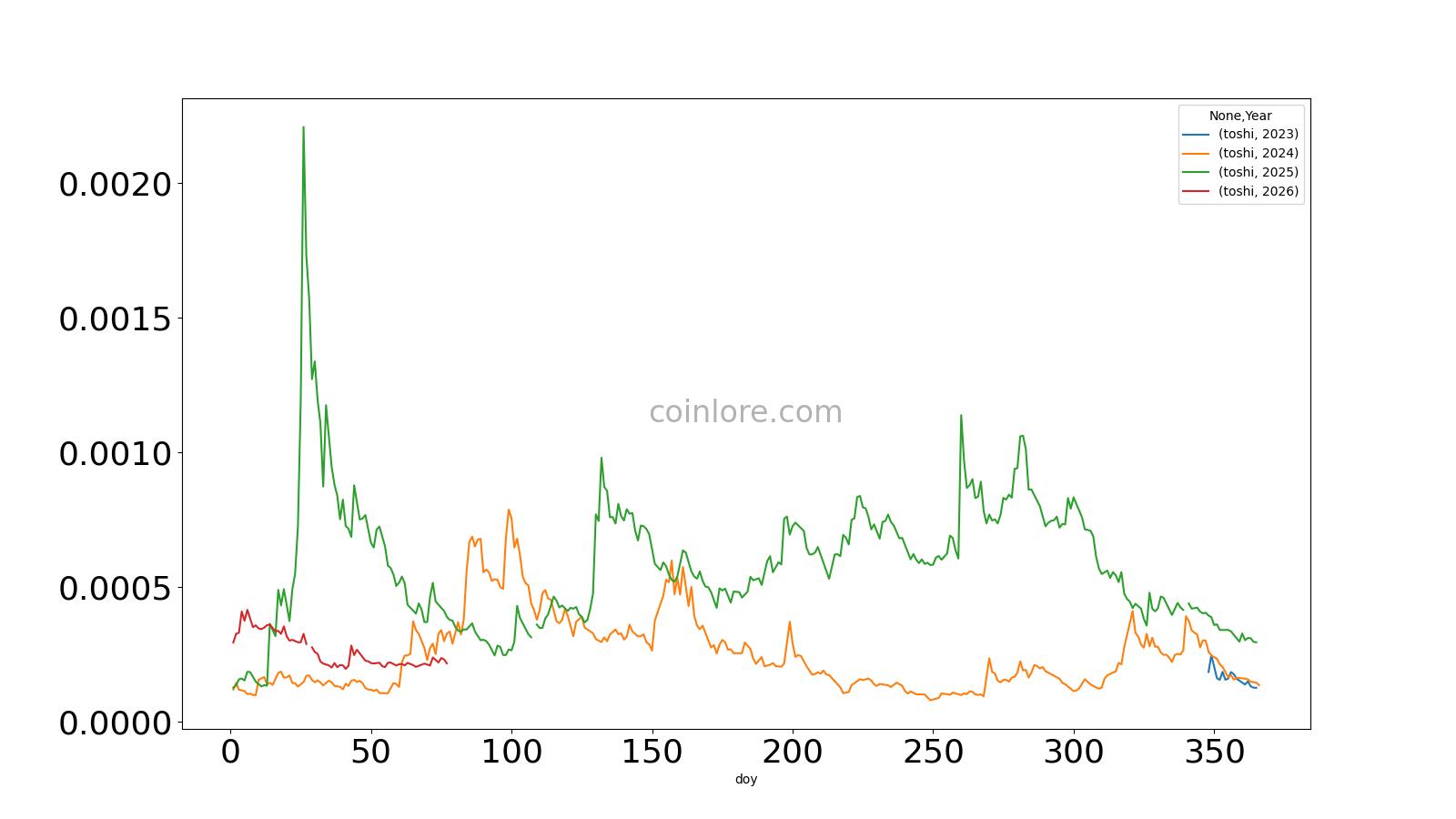 Toshi курс год за годом