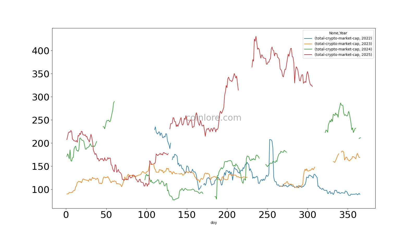 Total Crypto Market Cap Historical year over year chart